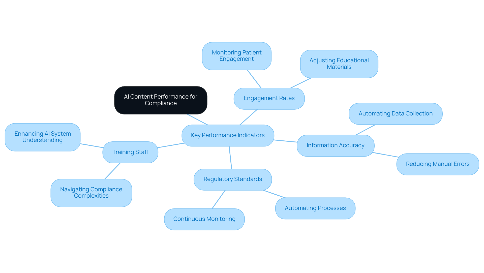 Start at the center with the main topic, then explore each branch to see the different metrics and processes that contribute to effective compliance in healthcare.