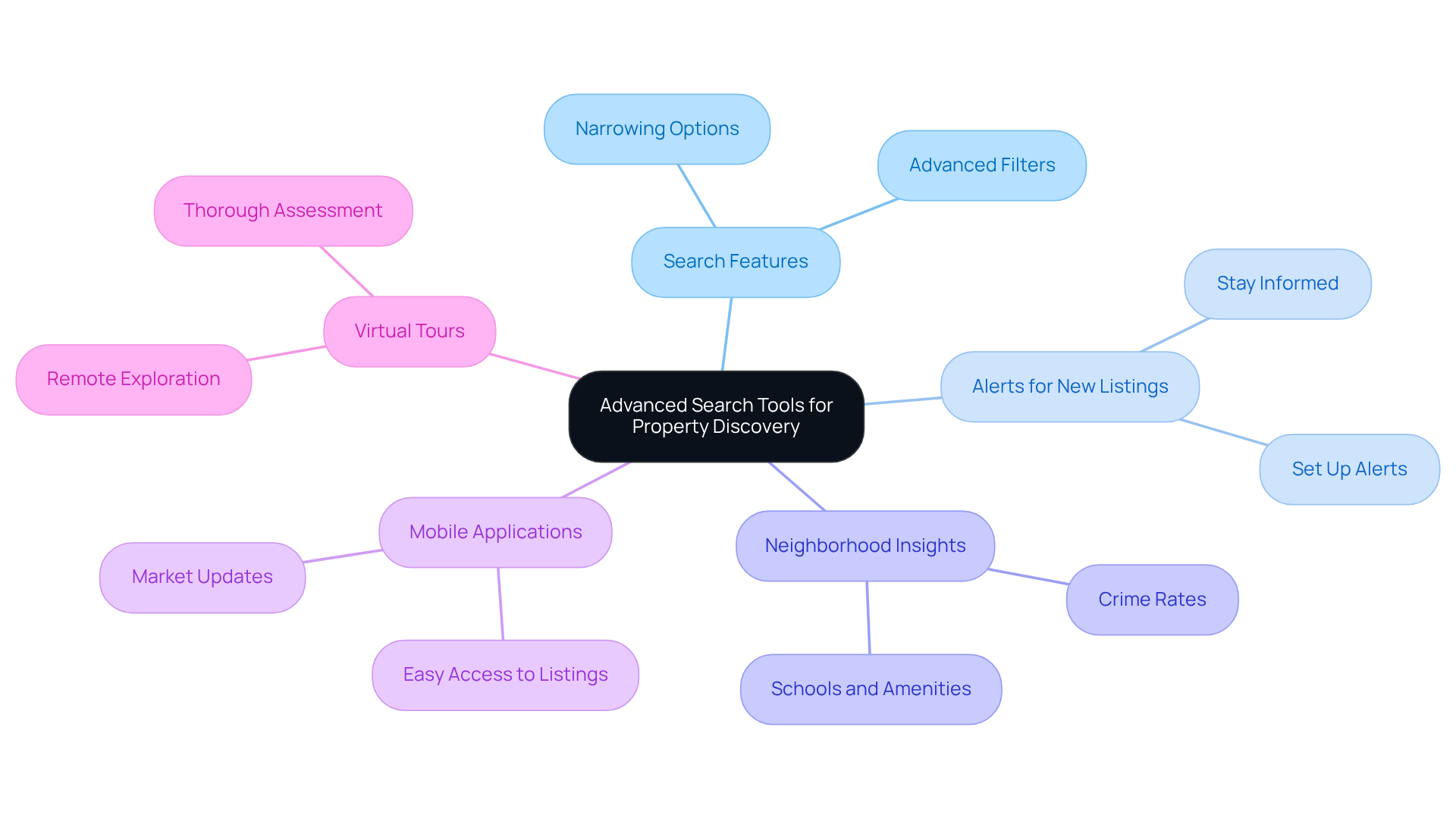 The center represents the main theme of using advanced search tools, while each branch shows a different strategy to help you find the perfect property. Explore each branch to see how these tools can assist you in your search.