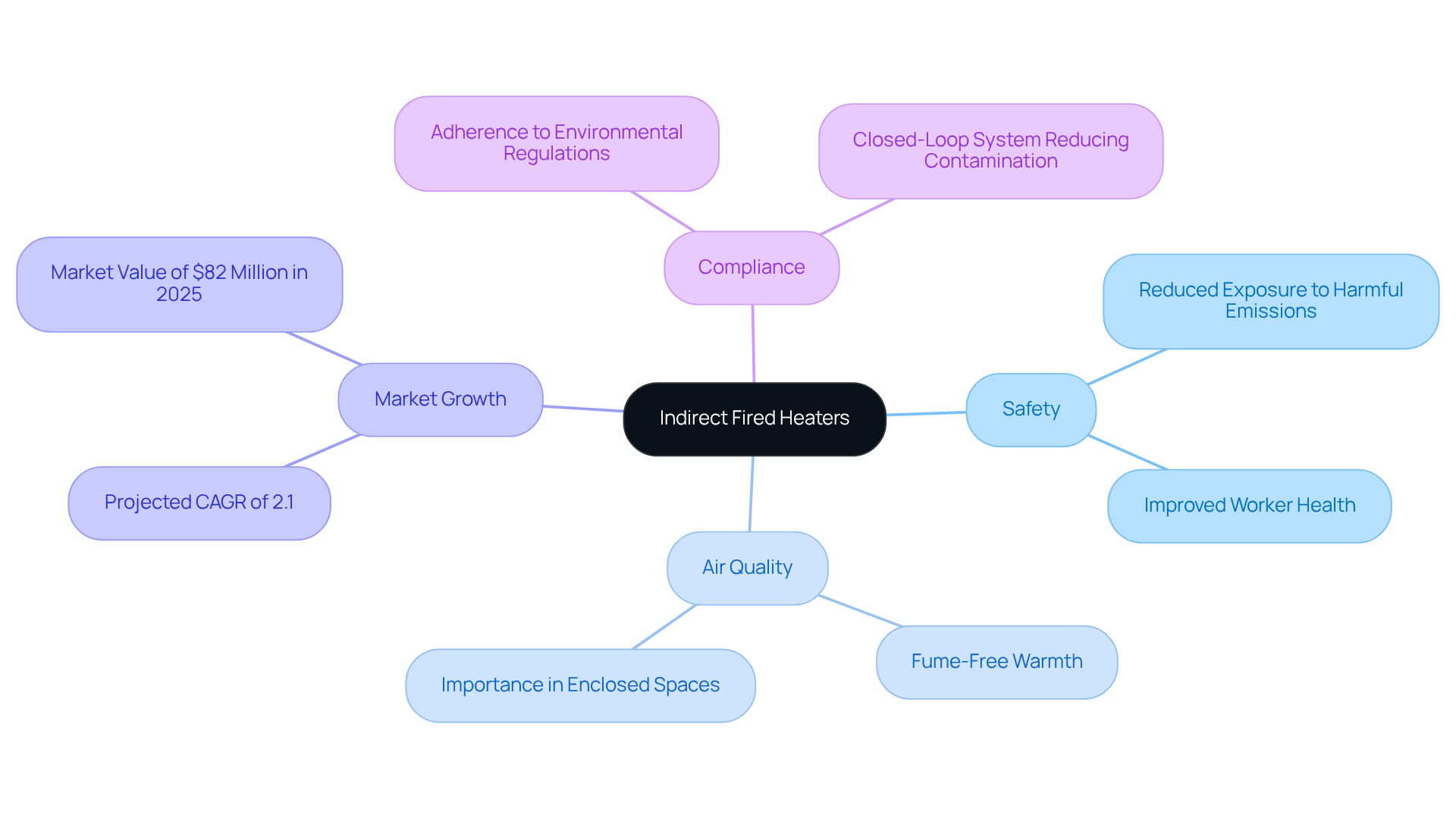 The central node represents indirect fired heaters, with branches showing key benefits like safety and air quality. Each branch highlights important points, making it easy to see how they connect.