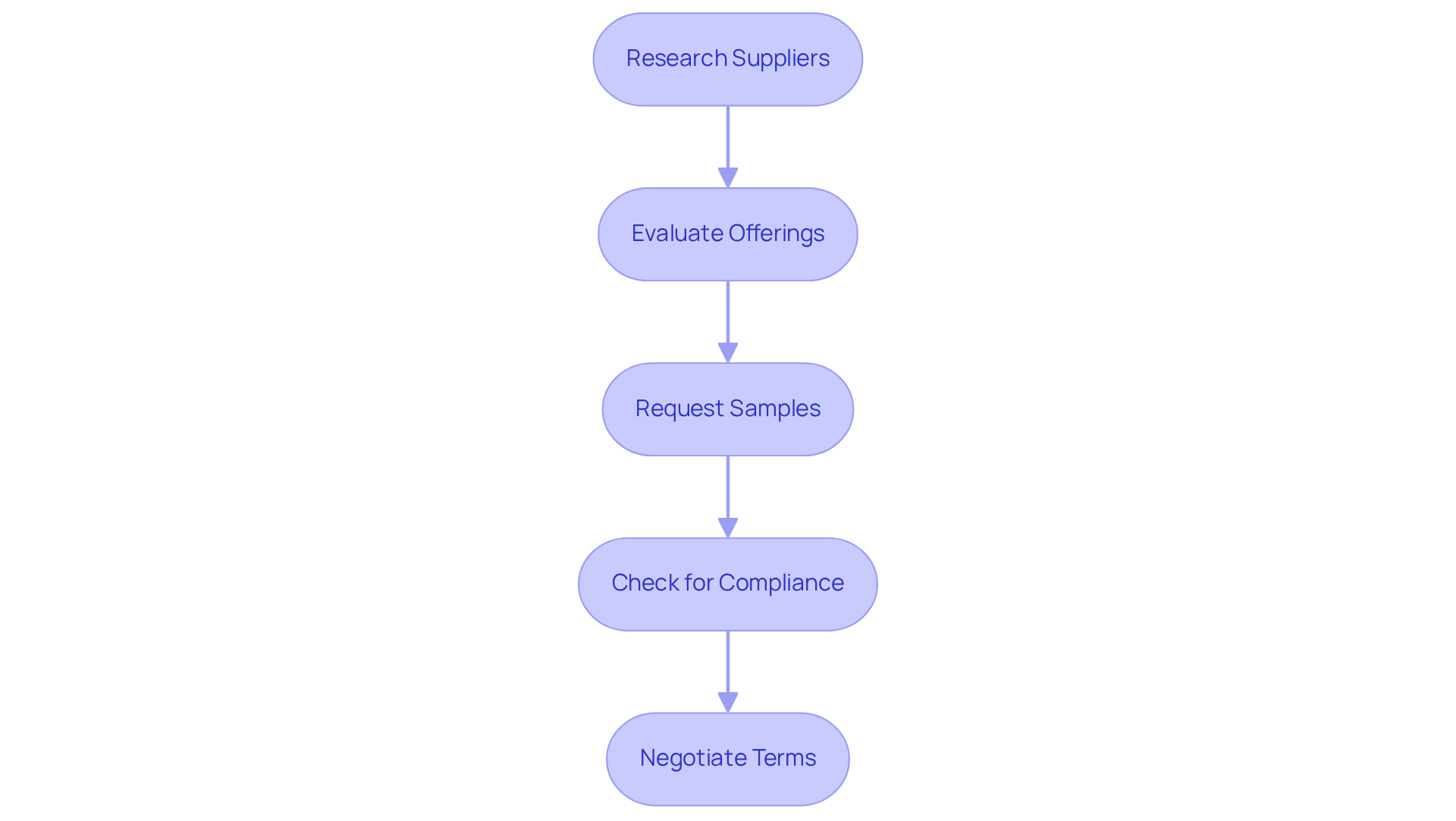 Each box represents a step in the process of acquiring lead datasets. Follow the arrows to see how to move from one step to the next, ensuring a thorough and compliant purchasing experience.