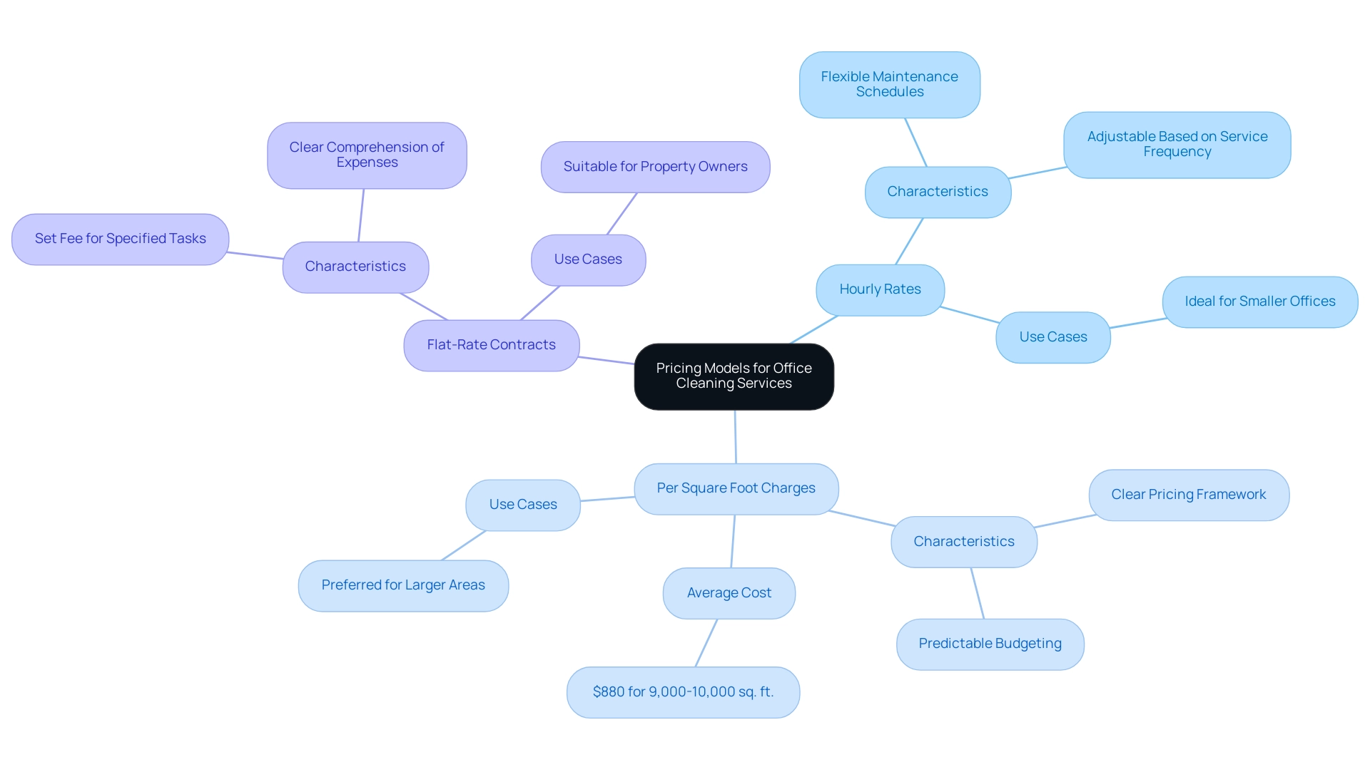 Each branch represents a pricing model, with sub-branches providing details and examples related to that model.