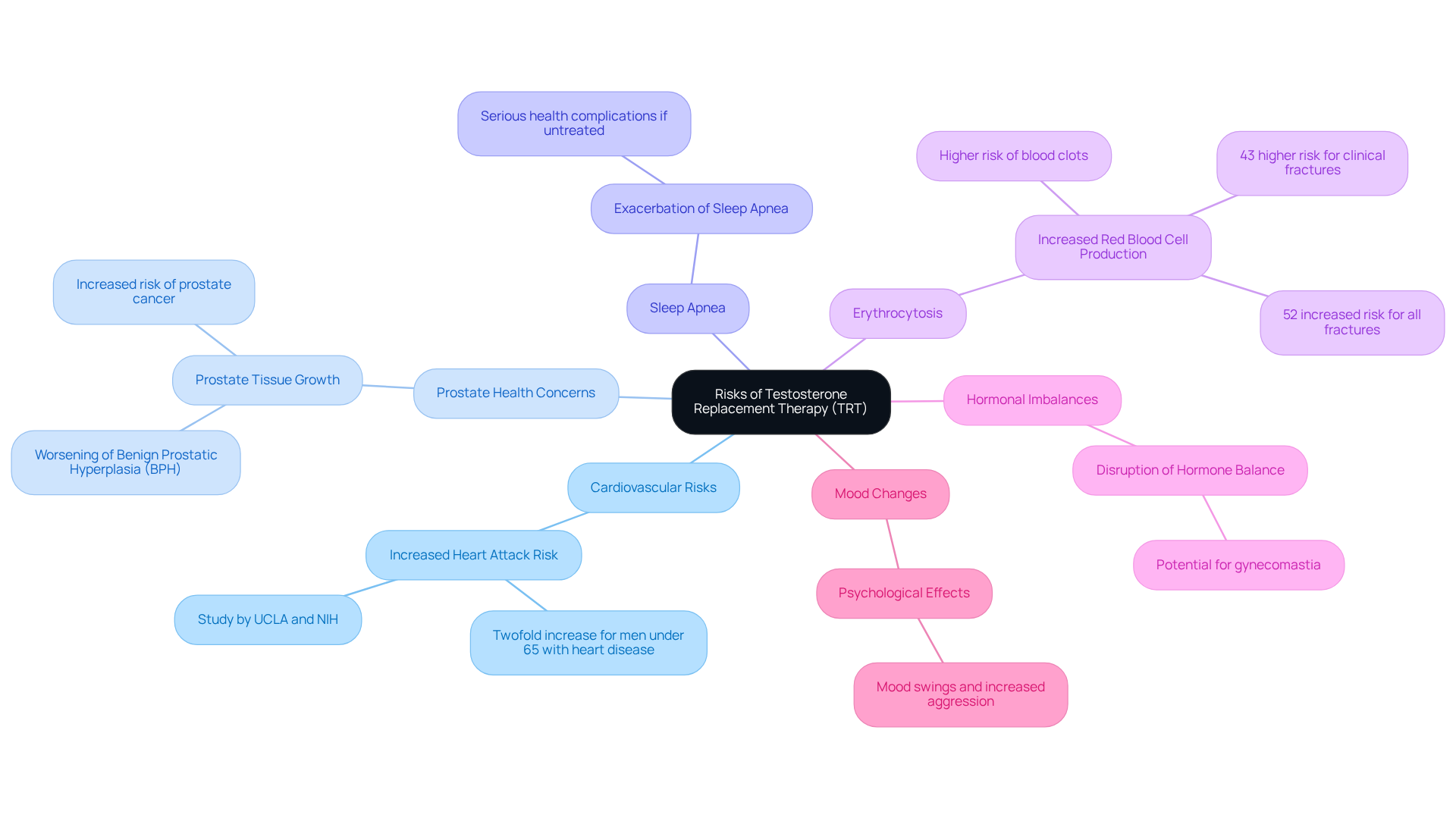 This mindmap shows the various risks associated with Testosterone Replacement Therapy. Each branch represents a specific risk, and you can follow the branches to see important details and statistics related to each risk. It's a great way to visualize the potential dangers and understand how they connect to TRT.