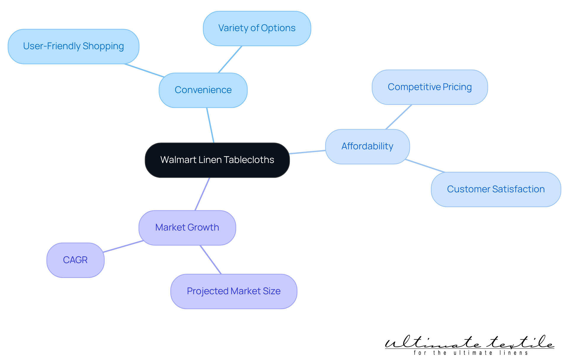 The central node represents Walmart's linen tablecloths, while the branches show key themes like convenience and affordability. Each sub-node provides more detail, helping you understand how these factors contribute to Walmart's success in the market. The central node represents Walmart's linen tablecloths, while the branches show key themes like convenience and affordability. Each sub-node provides more detail, helping you understand how these factors contribute to Walmart's success in the market.