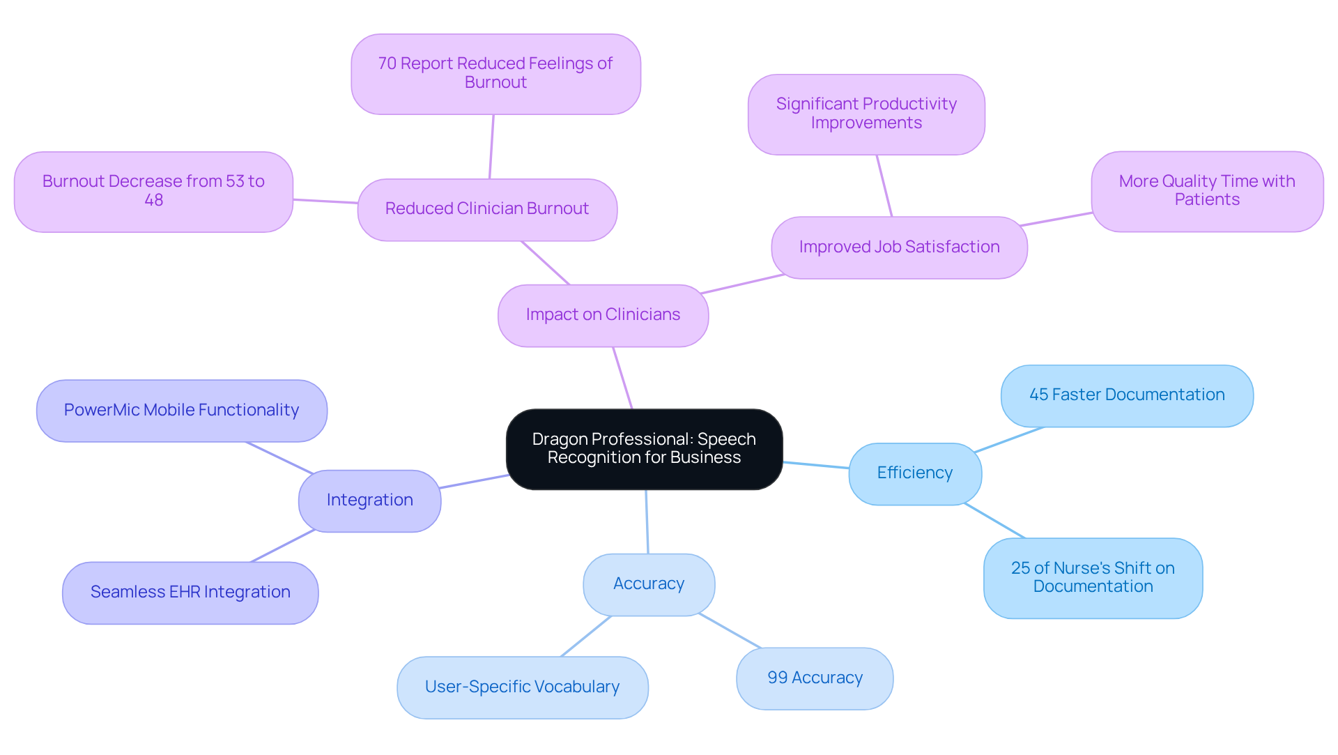 The central node represents Dragon Professional, with branches showing its key features and how they benefit medical professionals. Each branch highlights a specific area of impact, making it easy to understand the overall advantages.
