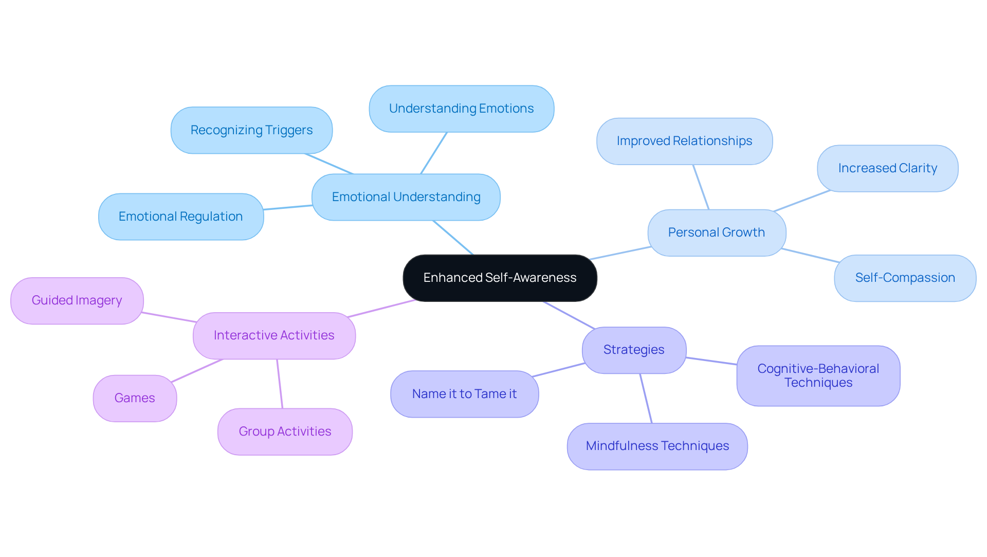 This mindmap shows how different concepts related to self-awareness connect to the main theme. Each branch represents a key area of focus, helping you visualize the journey toward understanding emotions and behaviors. This mindmap shows how different concepts related to self-awareness connect to the main theme. Each branch represents a key area of focus, helping you visualize the journey toward understanding emotions and behaviors.