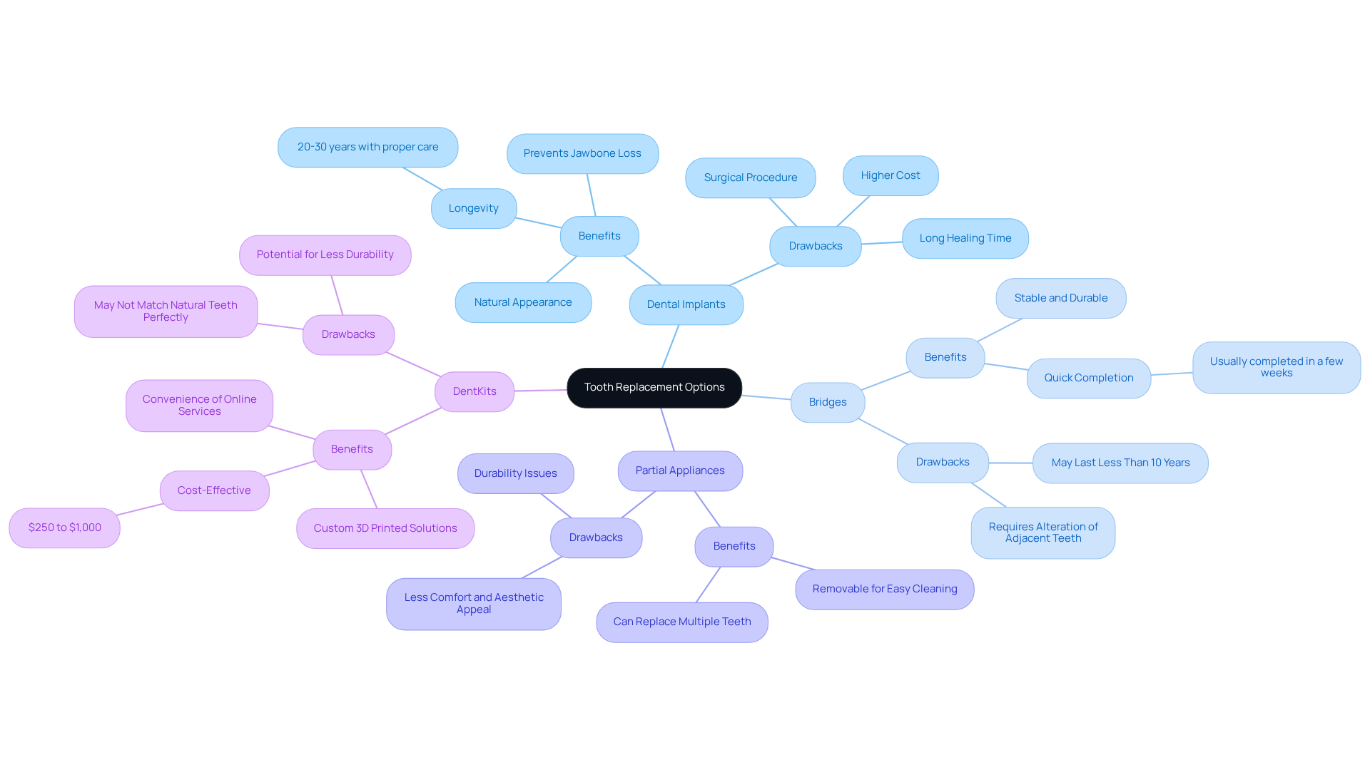 The central node represents the main topic of tooth replacement options. Each branch shows a different alternative, with further details on what makes each option unique. This layout helps you quickly compare the choices and understand their pros and cons. The central node represents the main topic of tooth replacement options. Each branch shows a different alternative, with further details on what makes each option unique. This layout helps you quickly compare the choices and understand their pros and cons.