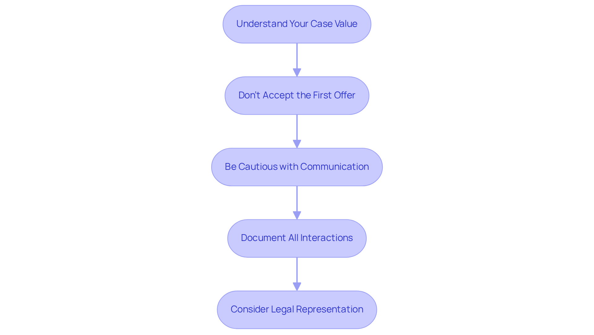 Each box represents a crucial step in the negotiation process. Follow the arrows to see the recommended order of actions to take when negotiating with insurance companies.