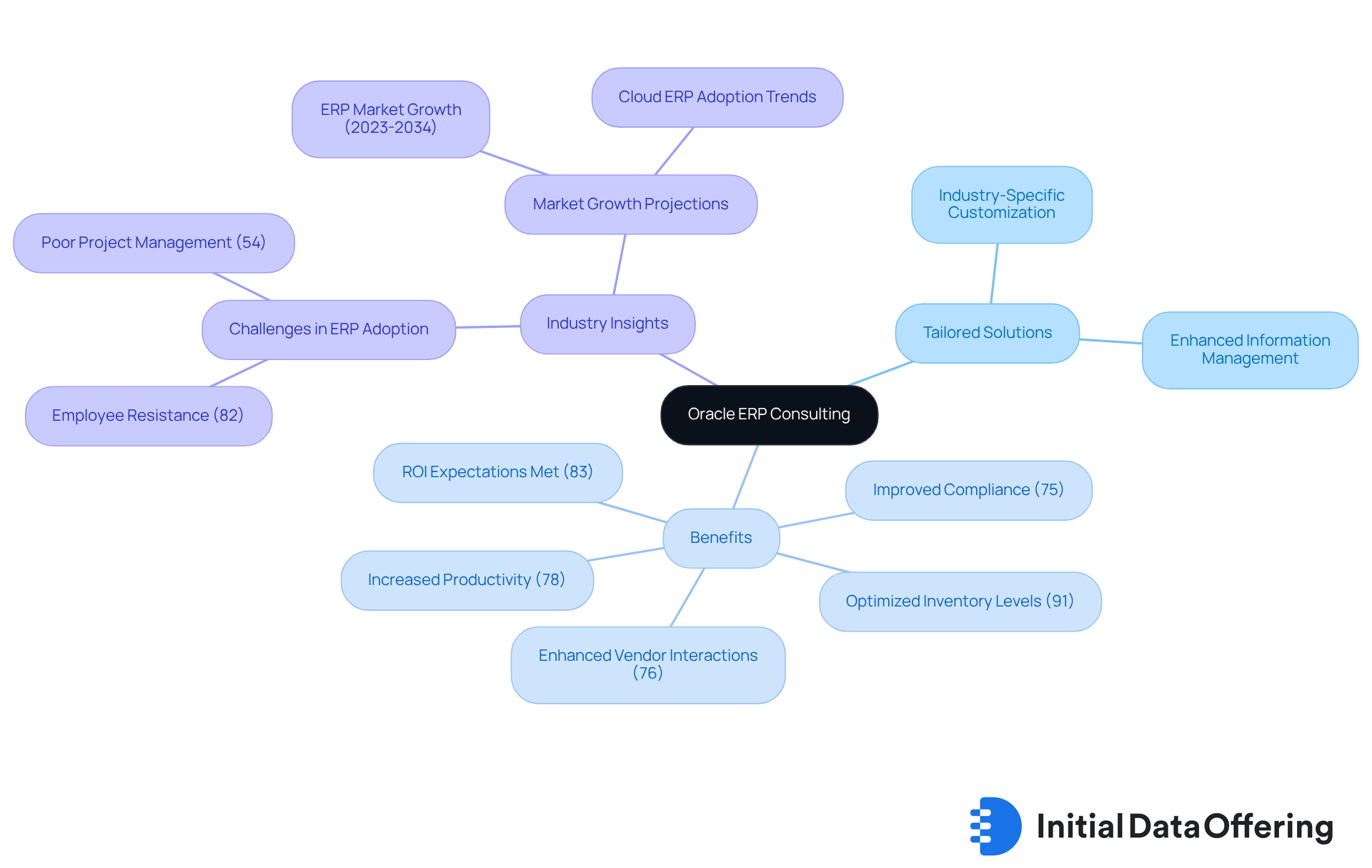 The central node represents Oracle ERP consulting, with branches showing tailored solutions and benefits. Each statistic indicates a notable outcome from ERP implementation, helping readers understand the value of these services.