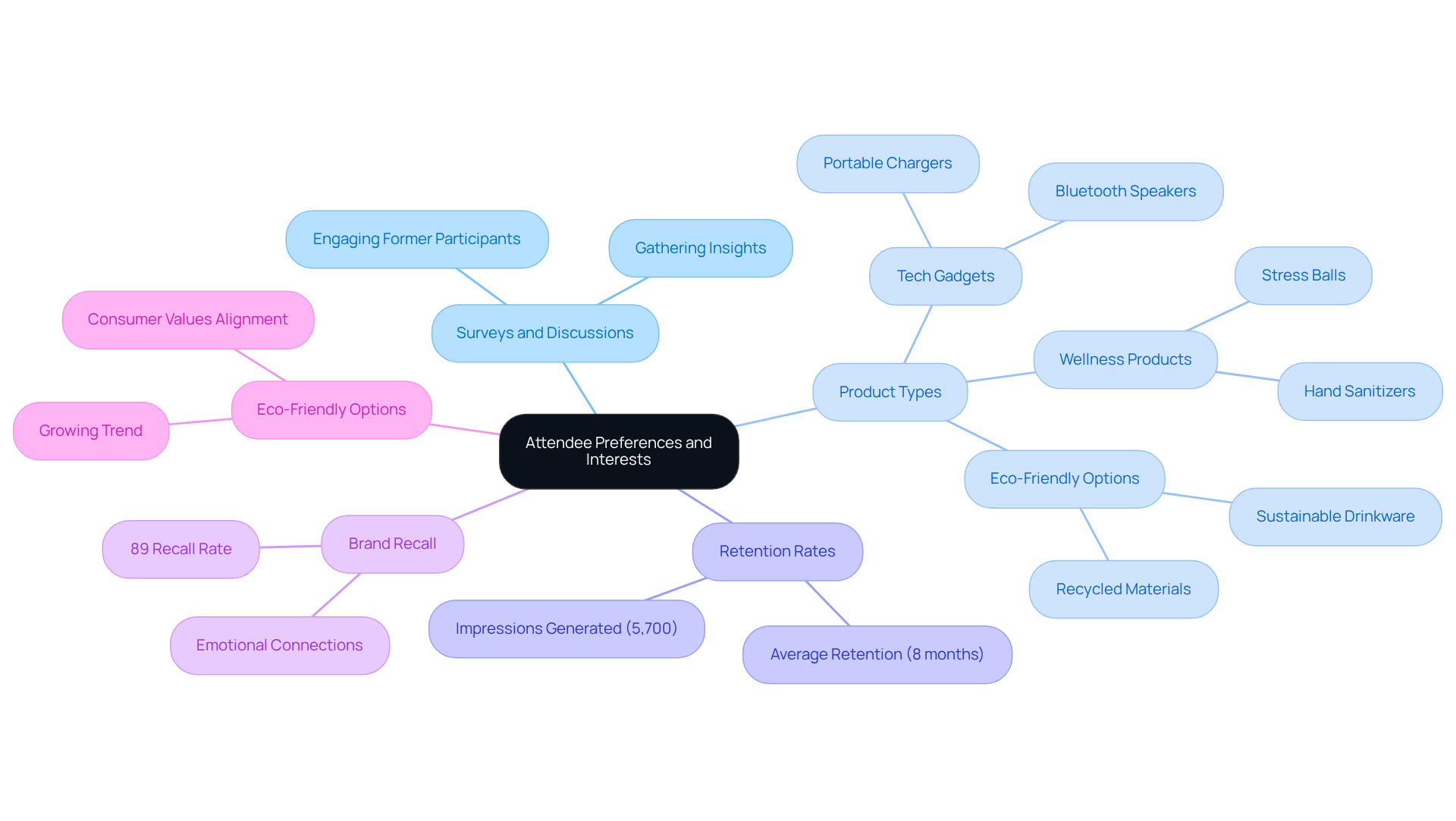 The central node represents the main focus on attendee preferences. Each branch shows different strategies or insights that contribute to selecting effective promotional products. Follow the branches to explore how each aspect relates to enhancing the impact of your conference swag.