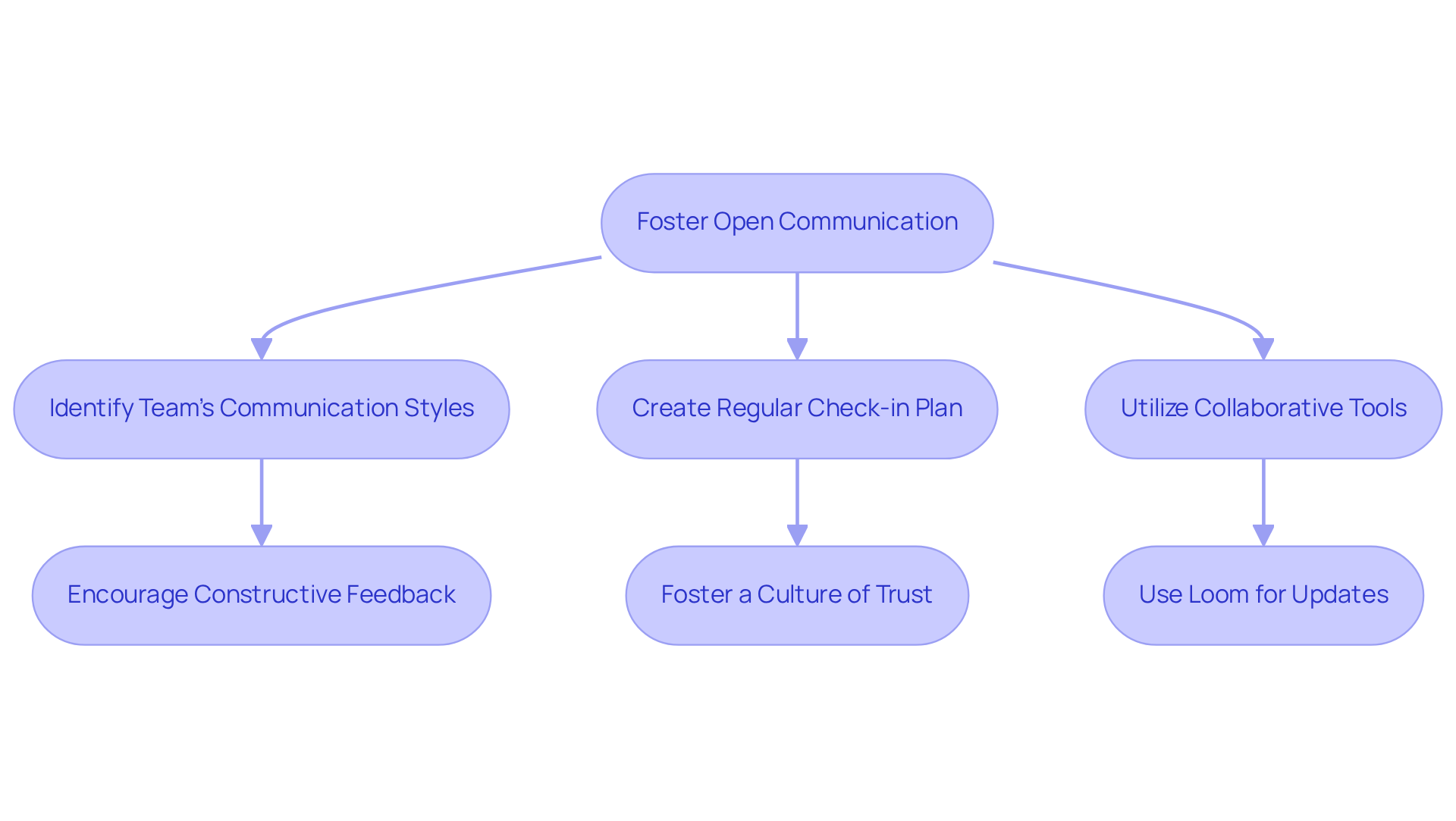 Follow the arrows to see how to create a more open communication environment. Each step builds on the previous one, helping you implement effective strategies for your team.