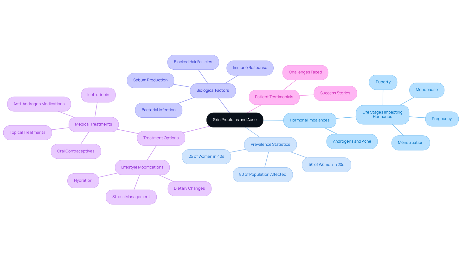 This mindmap starts with the main topic of skin problems and acne at the center. From there, you can explore various related topics like hormonal imbalances and treatment options. Each branch represents a different aspect of the issue, helping you see how they all connect and contribute to understanding acne better.