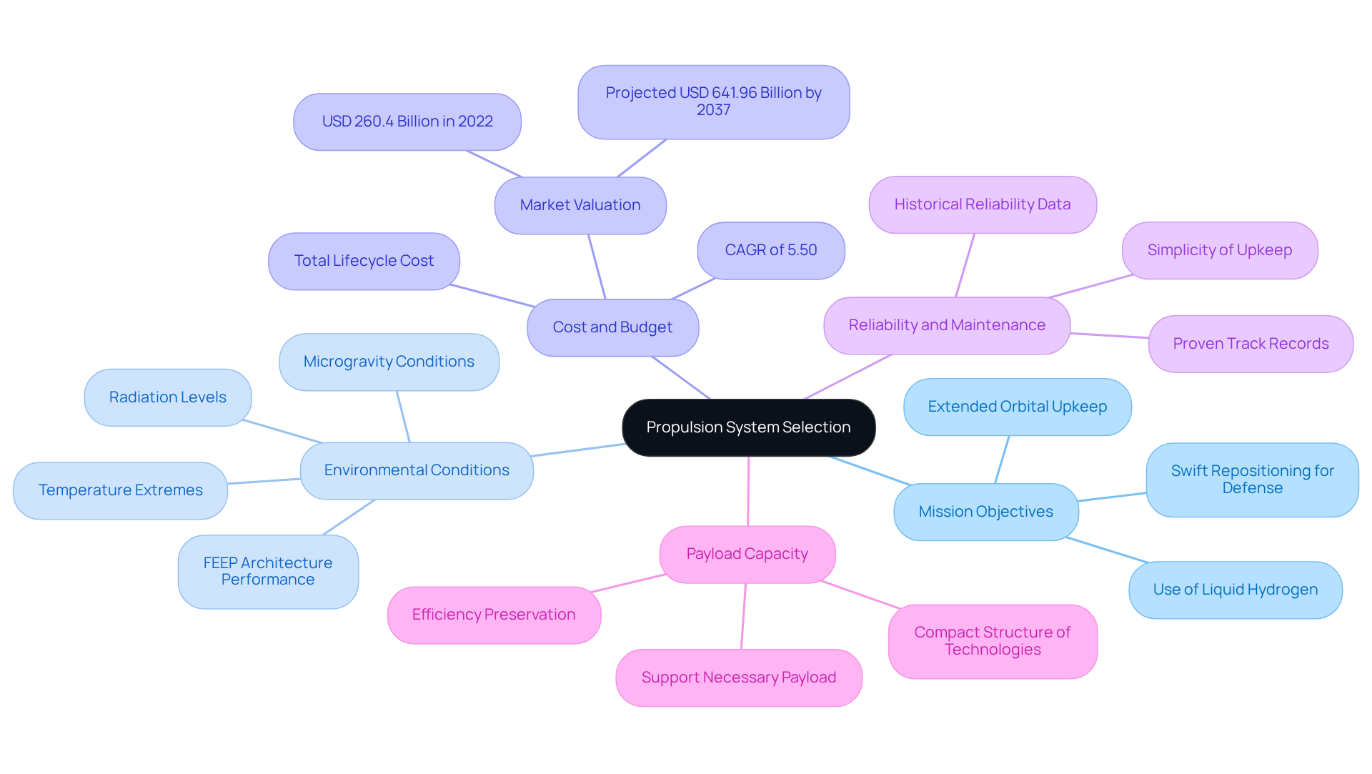 The central node represents the main topic of propulsion system selection. Each branch represents a key consideration, and the sub-branches provide additional details. This layout helps you see how each factor influences the overall decision-making process.