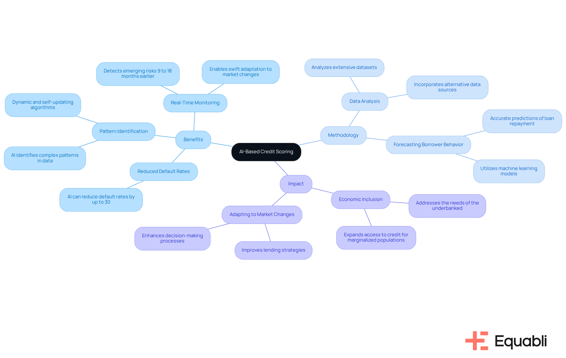 This mindmap illustrates the connections between AI-based credit scoring, its benefits, methodologies, and overall impact on financial institutions. Start at the center and explore how each benefit and approach relates to the main topic.