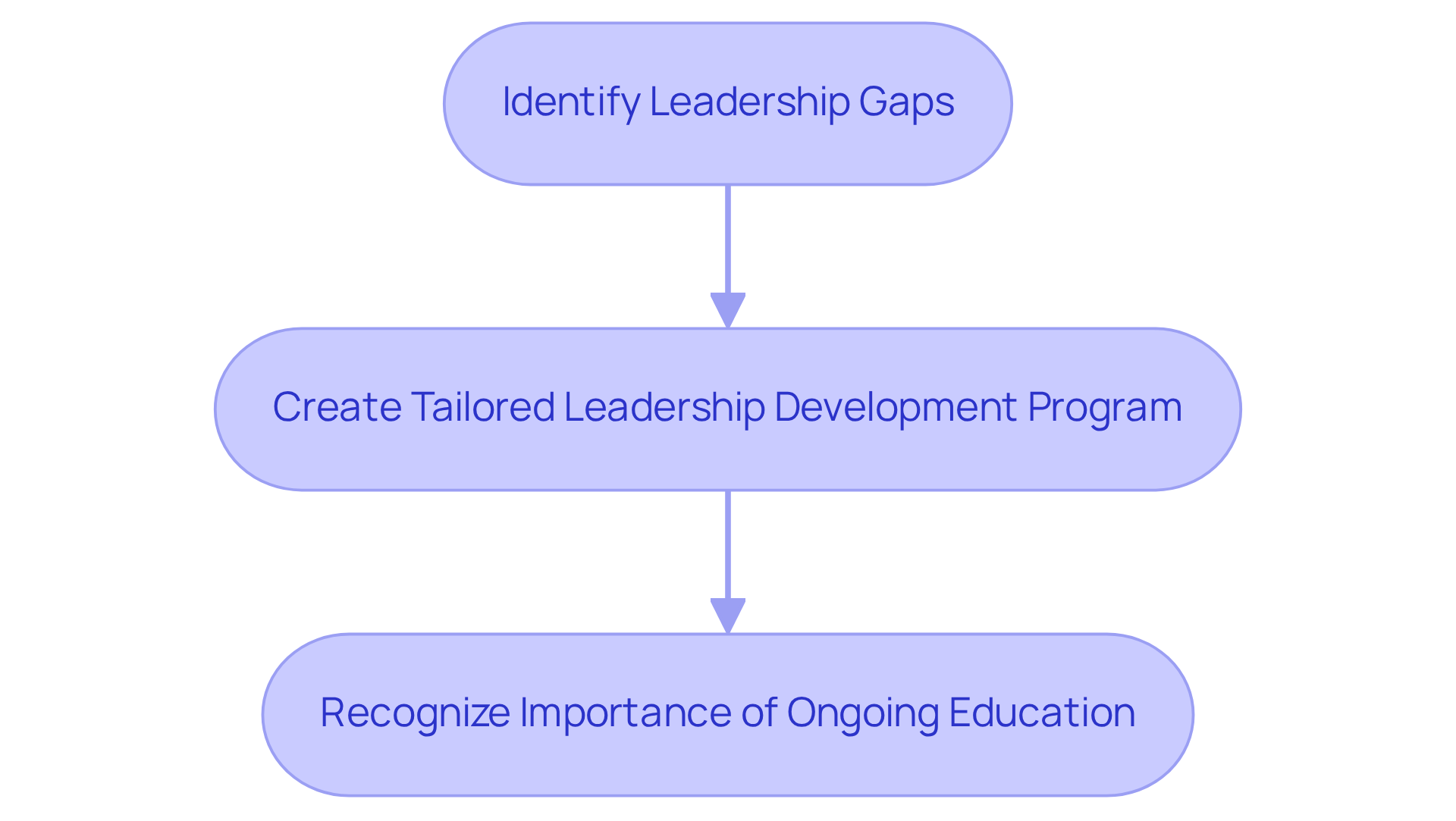 Follow the arrows to see how to enhance your leadership training. Each box represents a key step: first, identify gaps, then create a program, and finally, emphasize ongoing education.