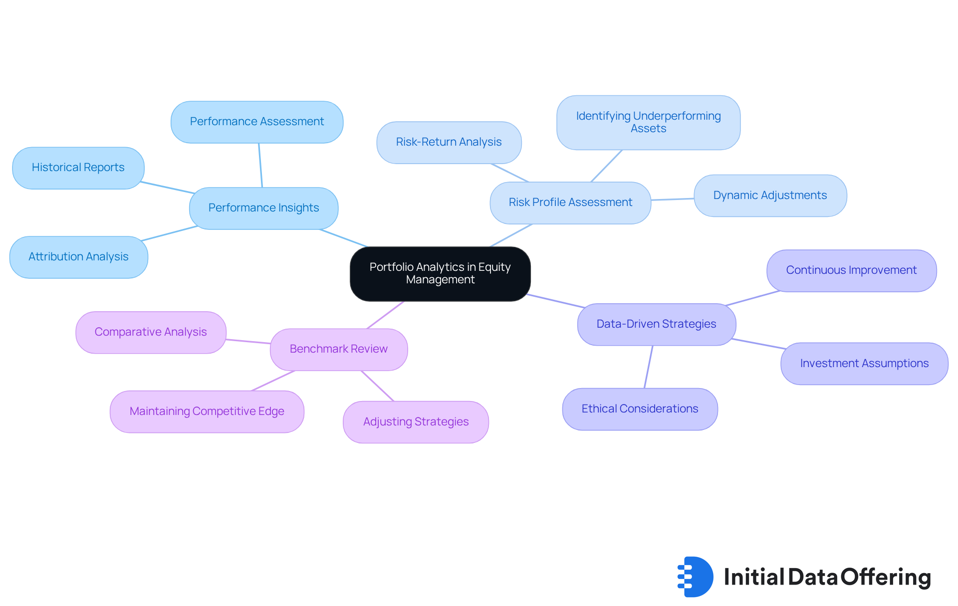 This mindmap illustrates how portfolio analytics supports equity management by breaking down its core components and benefits. Follow the branches to explore how each area contributes to effective investment strategies.