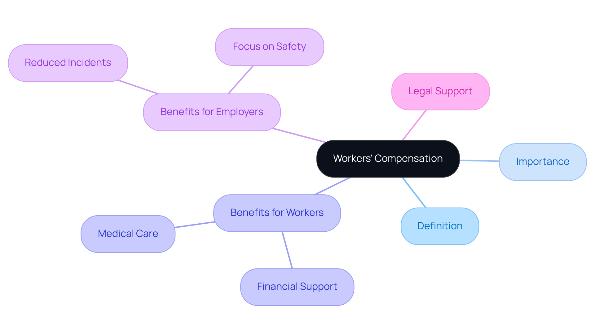 This mindmap starts with the main idea of workers' compensation at the center. Each branch represents a different aspect of the topic, helping you see how they connect and why they matter. Follow the branches to explore definitions, benefits, and the importance of legal support.
