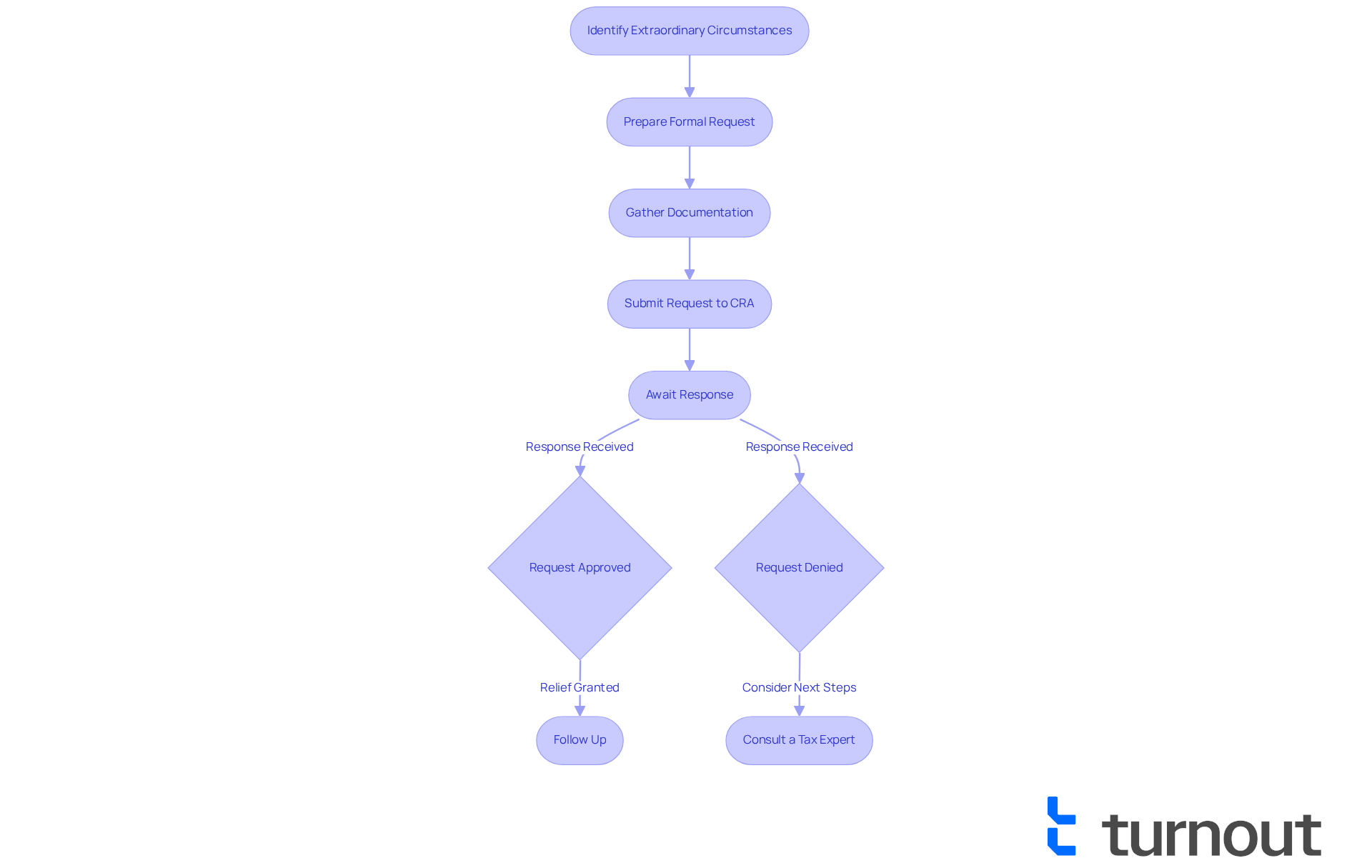 Follow the boxes from top to bottom to see what steps you need to take. Each box shows a key action in the process, and the arrows guide you through the sequence. If you get your request approved, it leads to relief; if not, consider consulting a tax expert. Follow the boxes from top to bottom to see what steps you need to take. Each box shows a key action in the process, and the arrows guide you through the sequence. If you get your request approved, it leads to relief; if not, consider consulting a tax expert.