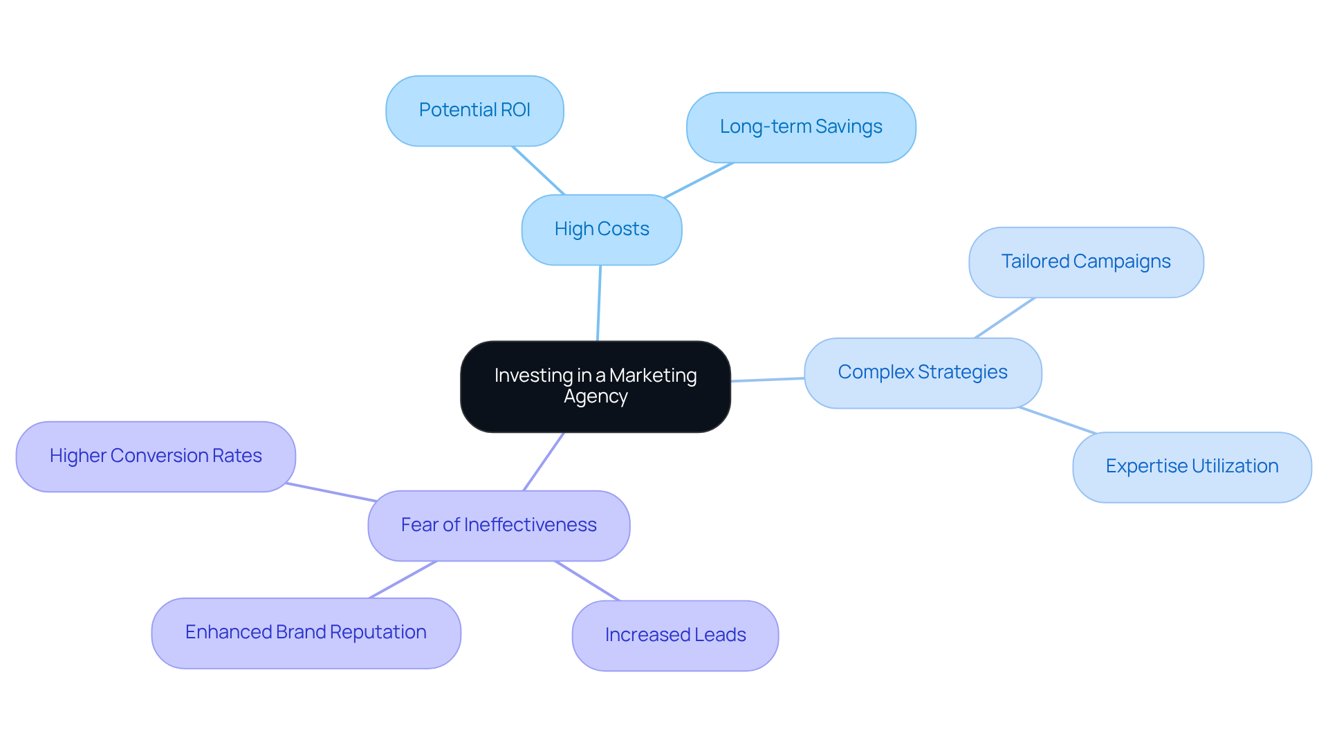 This mindmap starts with the main idea of investing in a marketing agency. Each branch represents a common concern, and the sub-branches show how addressing these concerns can lead to positive outcomes like more leads and better conversion rates. Follow the branches to see how everything connects!