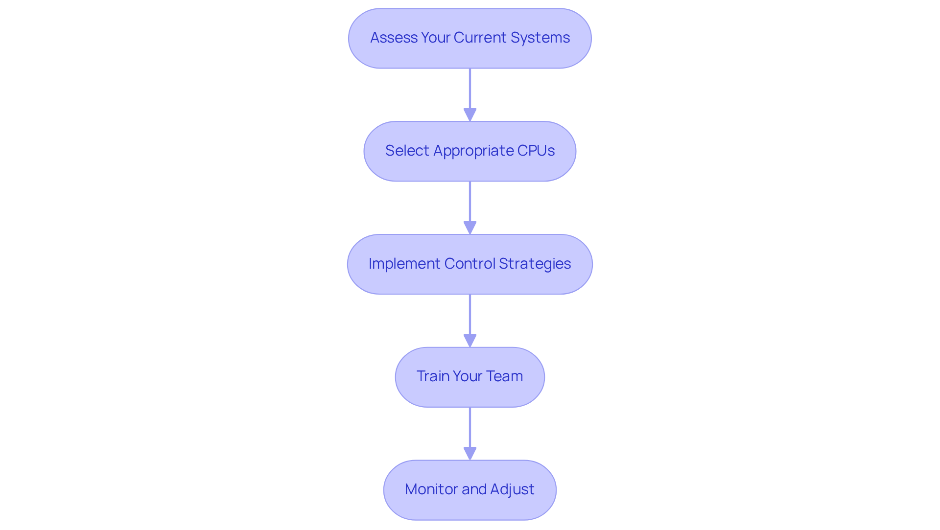Each box represents a step in the integration process. Follow the arrows to see how each step leads to the next, ensuring a smooth transition to advanced control systems.