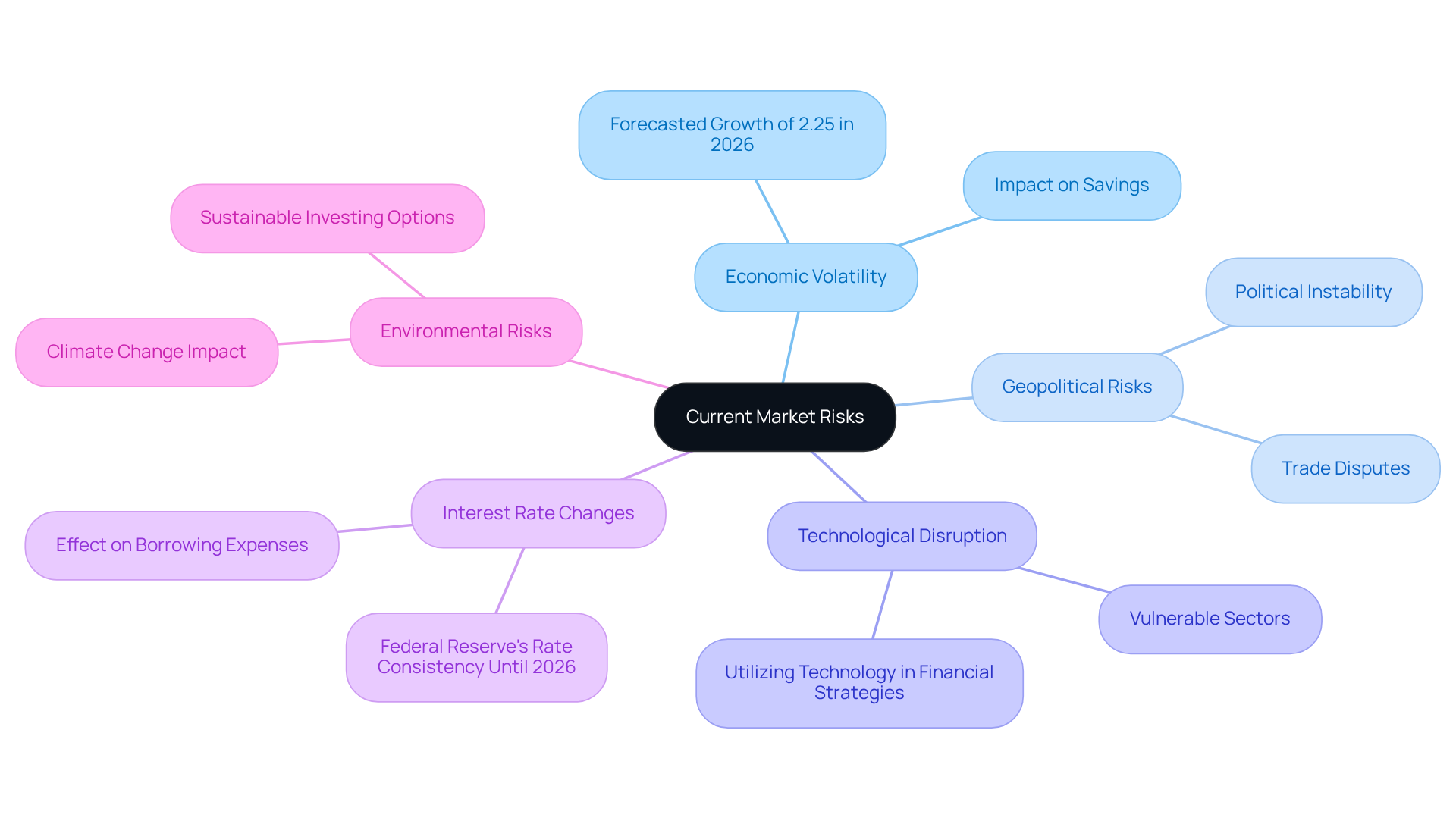 This mindmap illustrates the various market risks families face today. Each branch represents a different type of risk, and the sub-branches provide more details or examples. By exploring these risks, families can better understand how to protect their financial future.