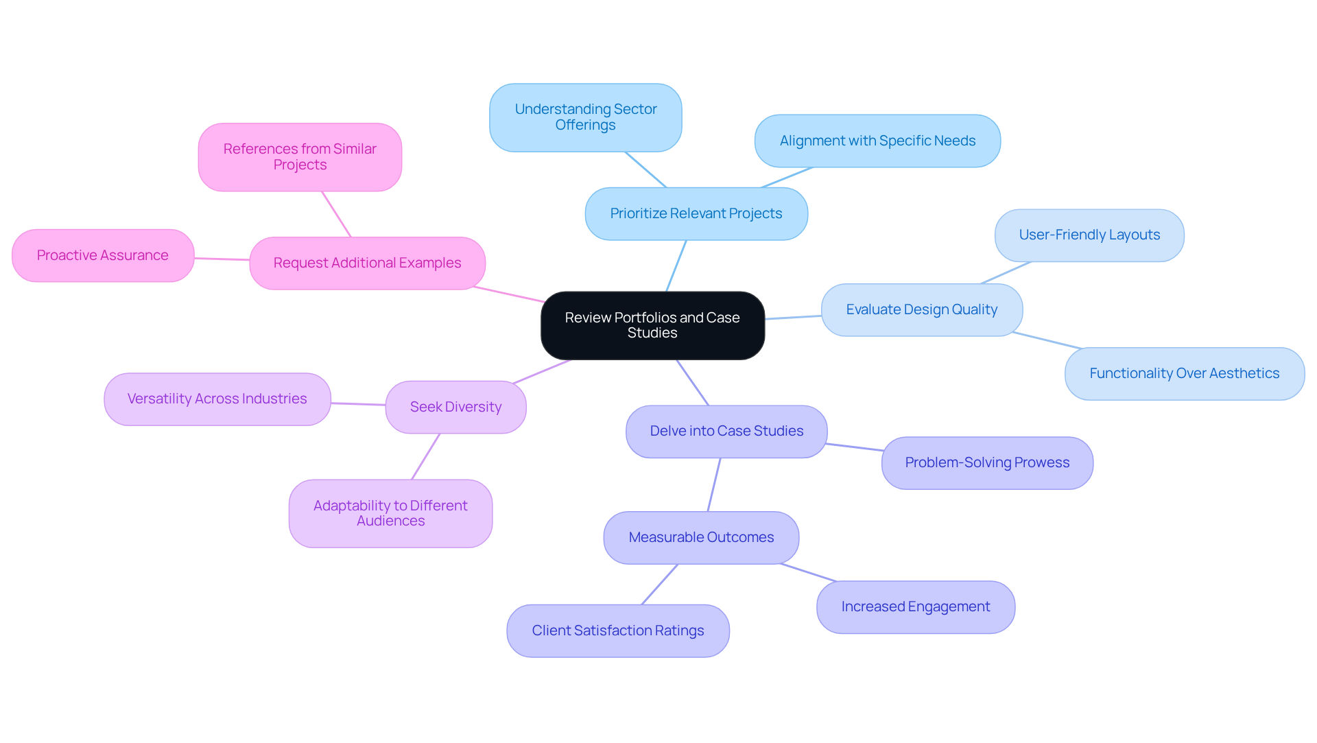 Start at the center with the main topic, then explore each branch to understand the different criteria for evaluating web design companies. Each branch represents a key area to consider, helping you make an informed decision. Start at the center with the main topic, then explore each branch to understand the different criteria for evaluating web design companies. Each branch represents a key area to consider, helping you make an informed decision.