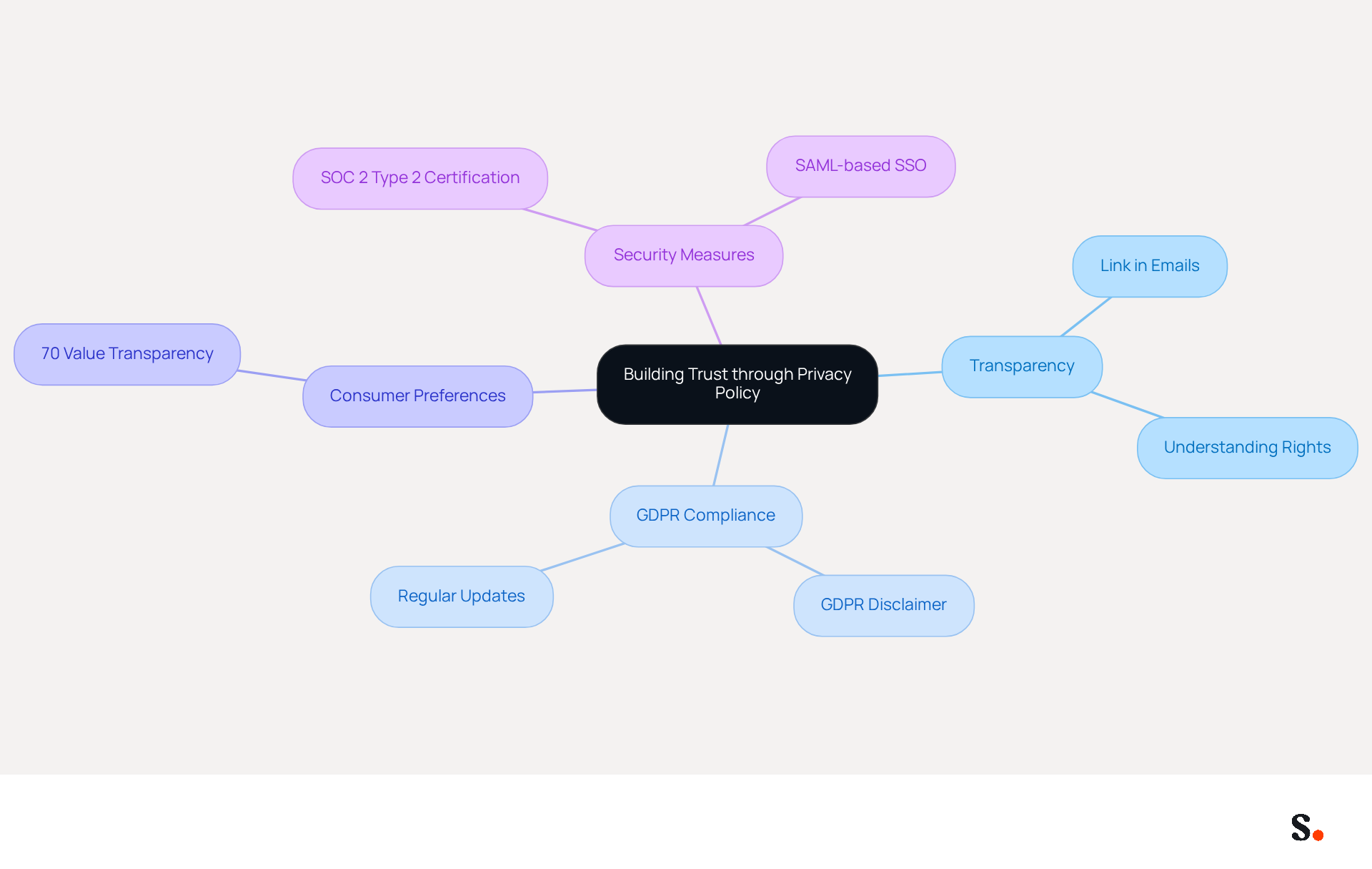 This mindmap illustrates how a privacy policy can enhance trust with consumers. Start at the center with the main idea, then explore how transparency, compliance, and security measures contribute to building that trust. This mindmap illustrates how a privacy policy can enhance trust with consumers. Start at the center with the main idea, then explore how transparency, compliance, and security measures contribute to building that trust.