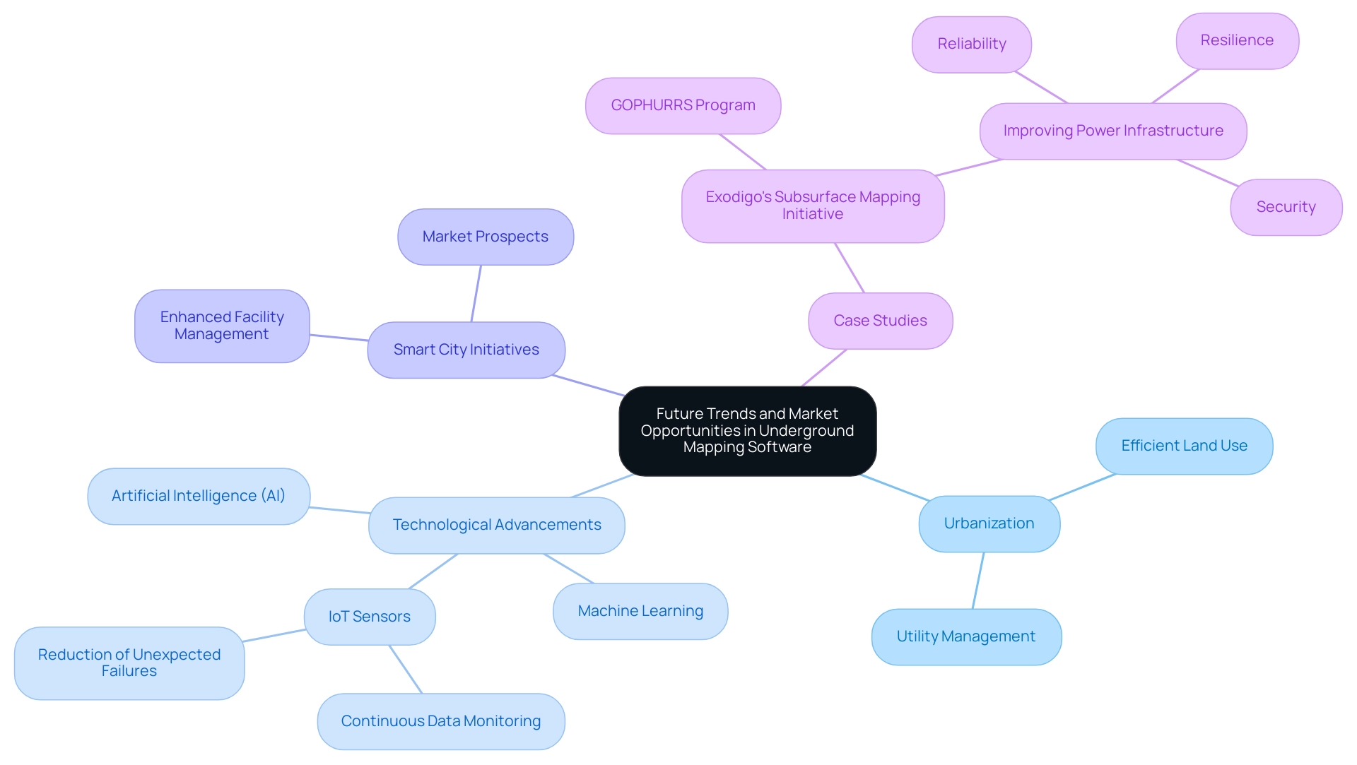 What Is Underground Mapping Software? A Complete Overview