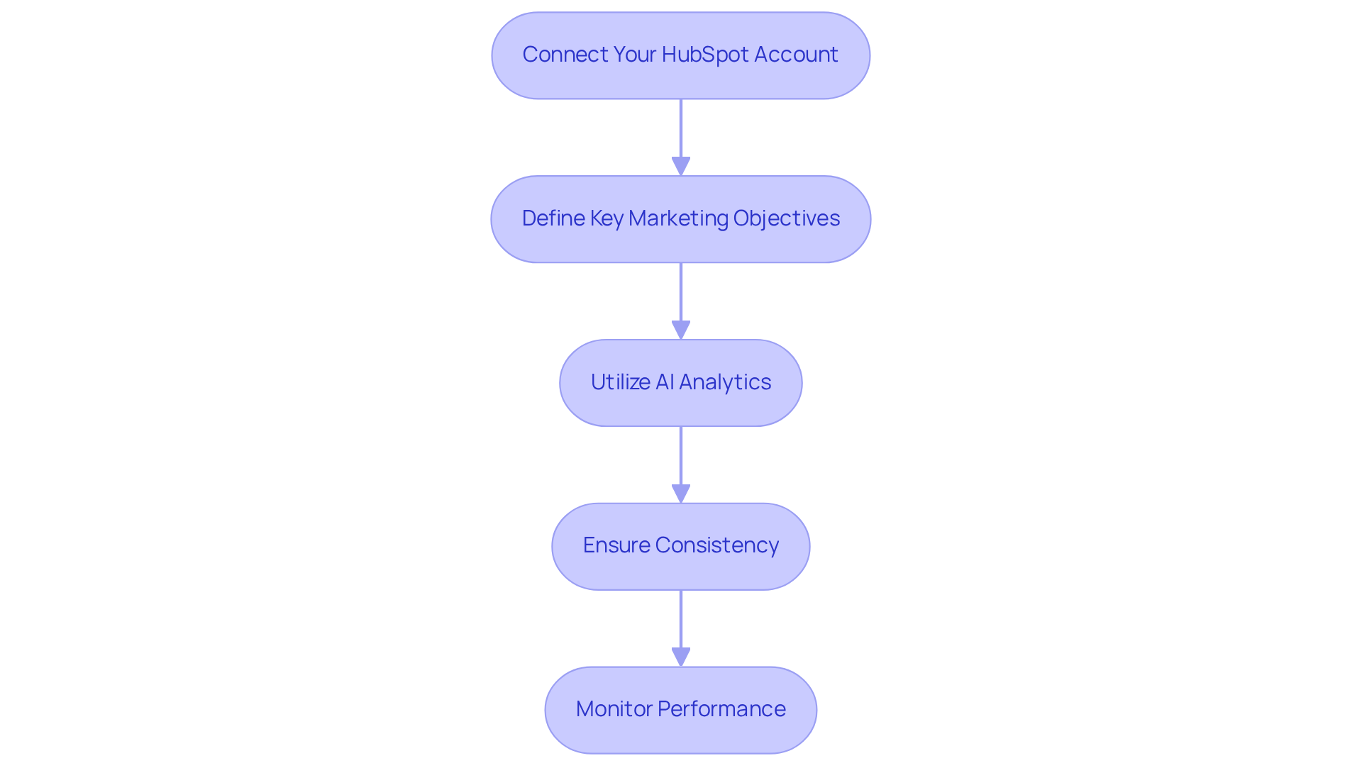Each box represents a crucial step in the integration process. Follow the arrows to see how each step leads to the next, ensuring a smooth implementation of AI strategies in your marketing efforts.