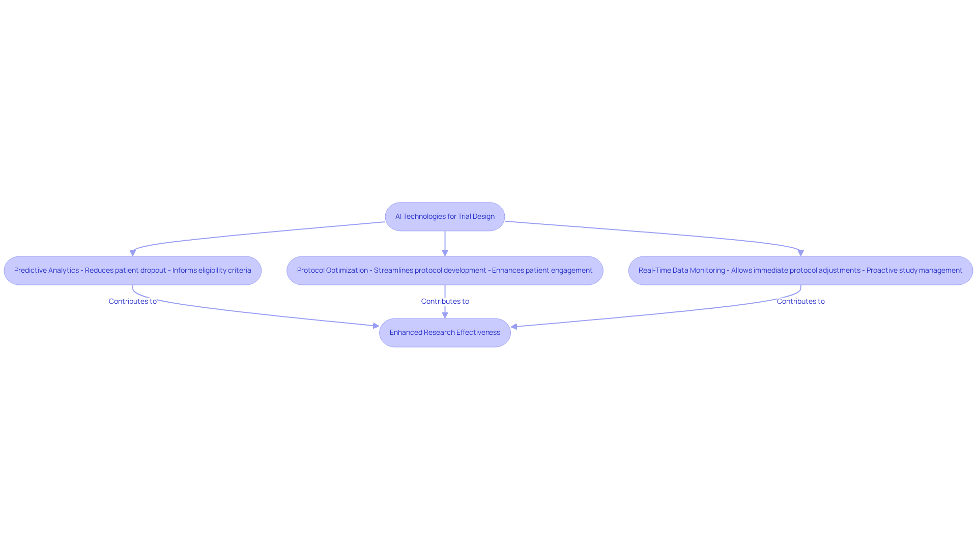 This flowchart shows how different AI practices contribute to improving clinical trial designs. Start at the top with AI technologies, then follow the arrows to see how each practice leads to better research outcomes. This flowchart shows how different AI practices contribute to improving clinical trial designs. Start at the top with AI technologies, then follow the arrows to see how each practice leads to better research outcomes.