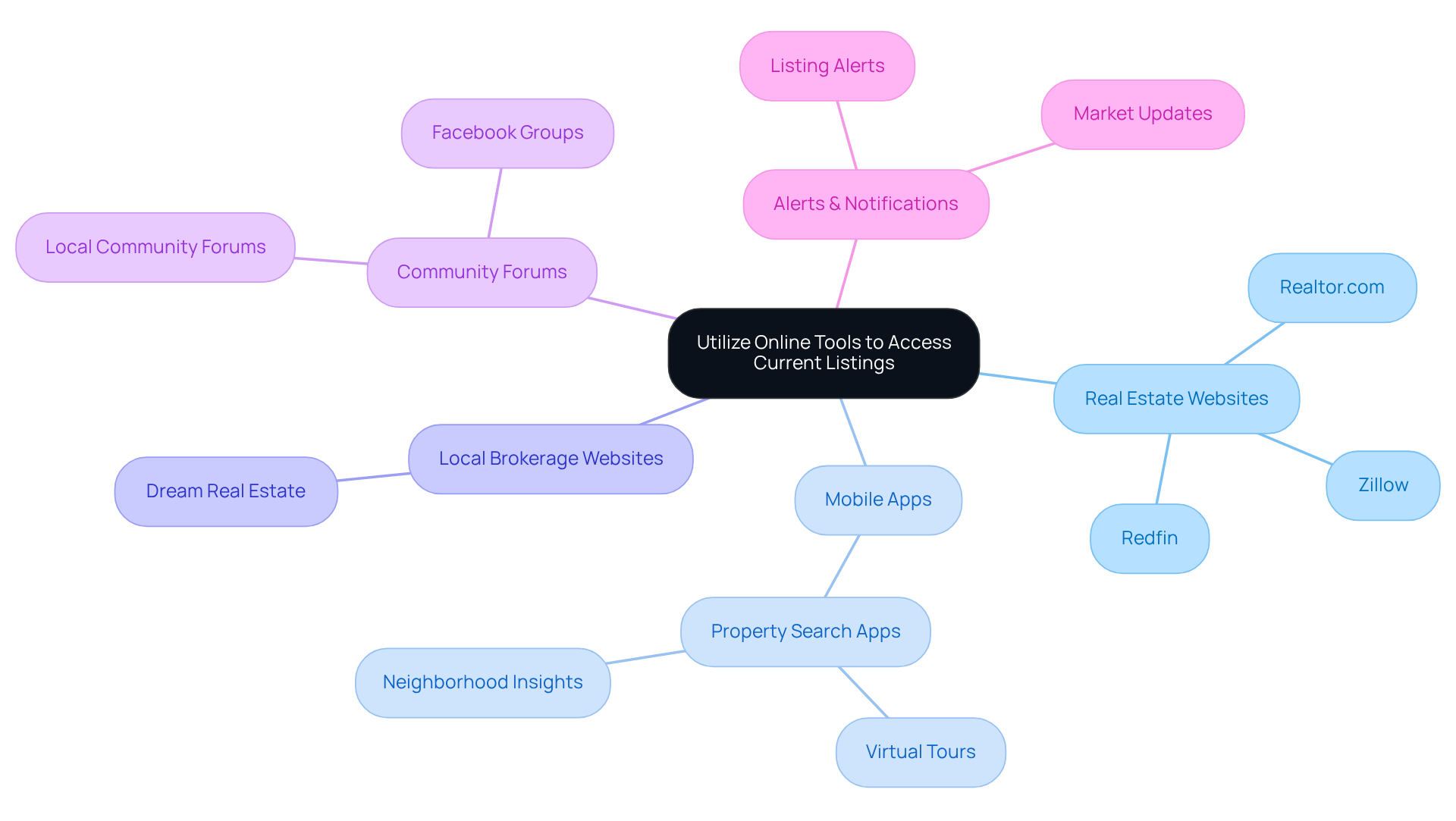 Start at the center with the main idea of using online tools, then follow the branches to see different categories of resources and their specific benefits. Each color represents a different type of tool, making it easy to identify and understand your options.