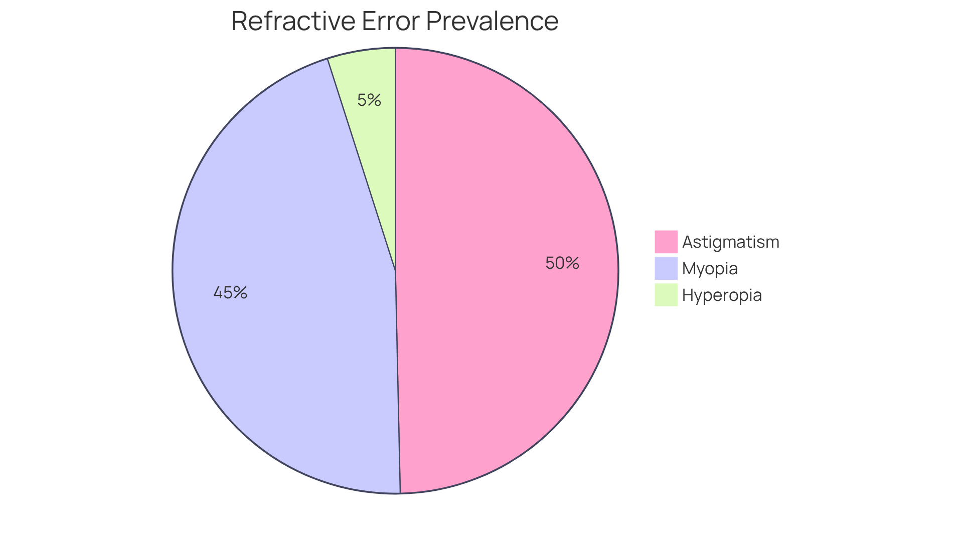 Each slice of the pie shows how many adults experience each type of refractive error. The larger the slice, the more common that condition is among the population.