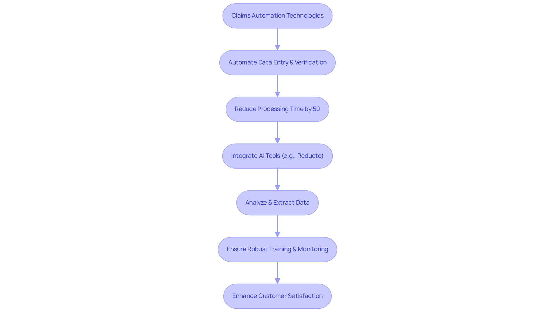This flowchart outlines the steps insurers can take to automate their claims process. Each box represents a key action or outcome, and the arrows show how they connect to create a streamlined workflow.
