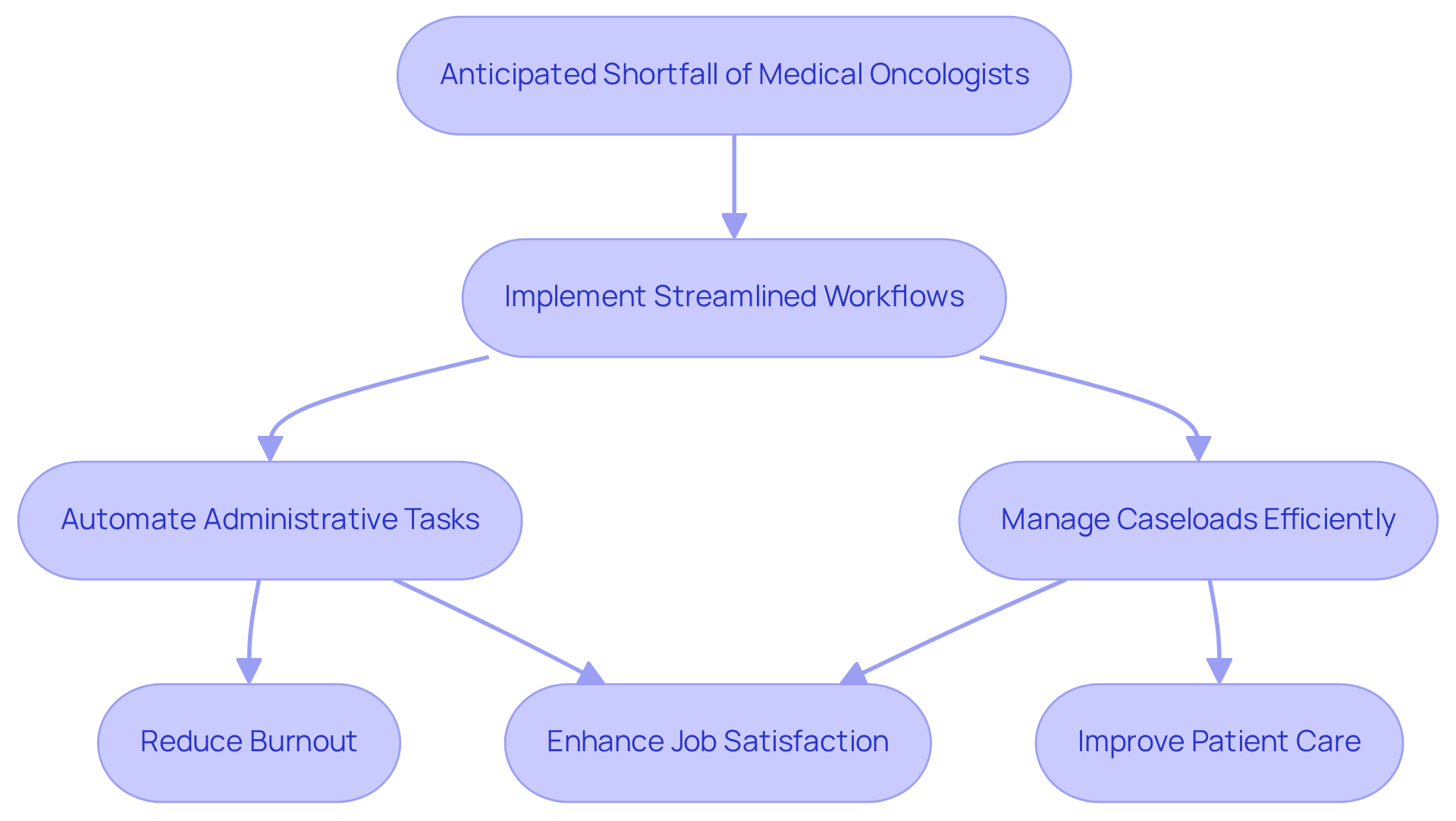 Follow the arrows to see how each step in the workflow helps oncologists manage their work better, leading to happier doctors and better care for patients.