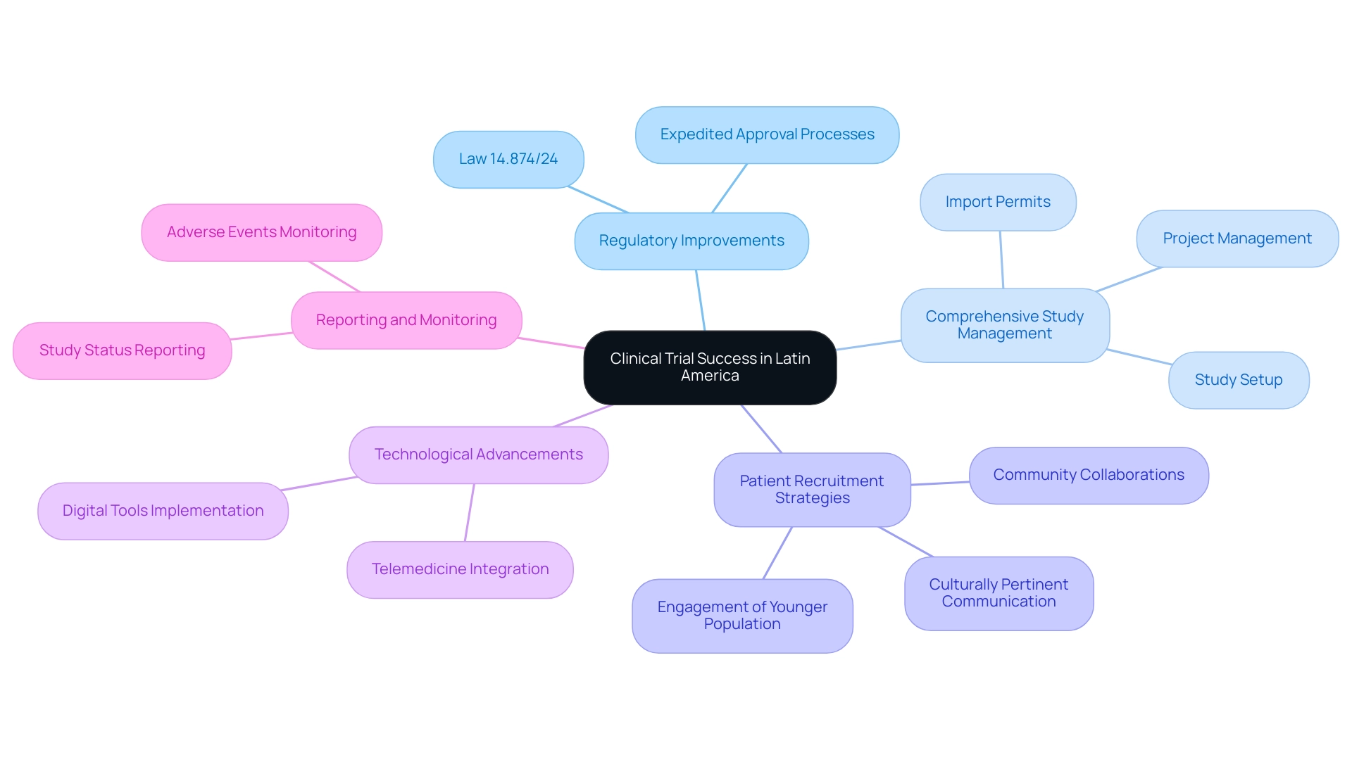 Each branch represents a key factor contributing to clinical trial success, with subcategories detailing specific elements within those factors.