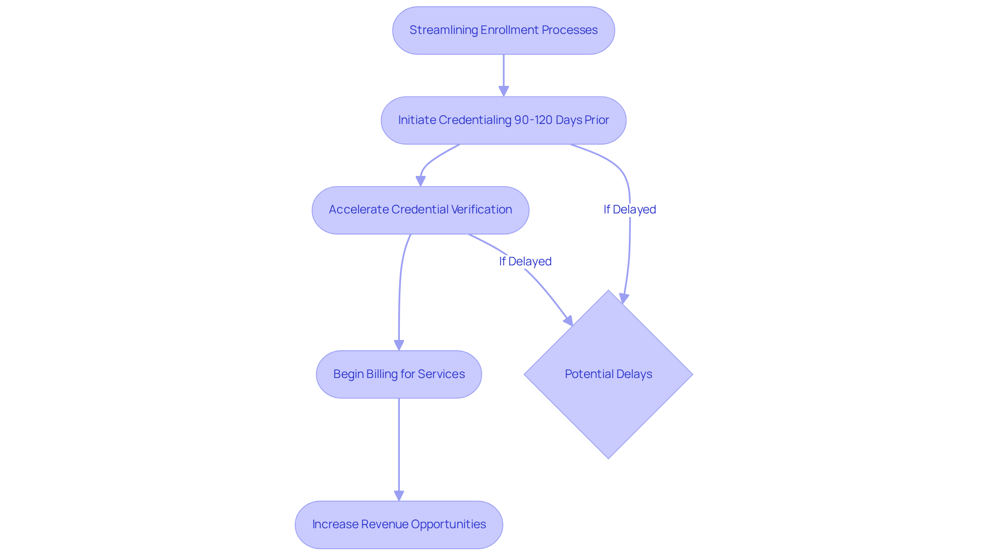 Follow the arrows to see how each step in the credentialing process leads to improved revenue. Starting early and verifying quickly can unlock financial success!