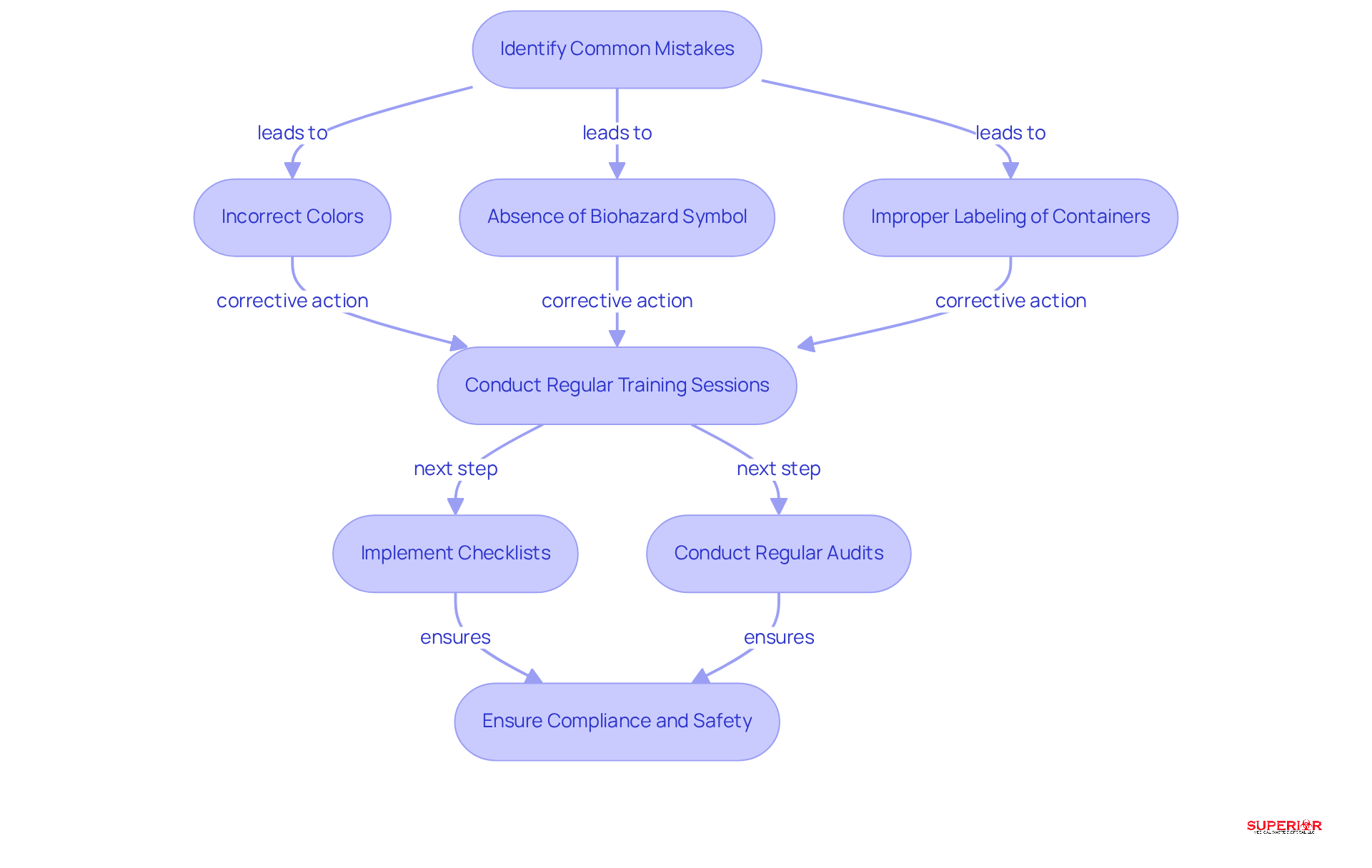 This flowchart guides you through the process of avoiding common biohazard labeling mistakes. Start by identifying mistakes, then follow the arrows to see how to train staff, implement checklists, and conduct audits to ensure safety and compliance.
