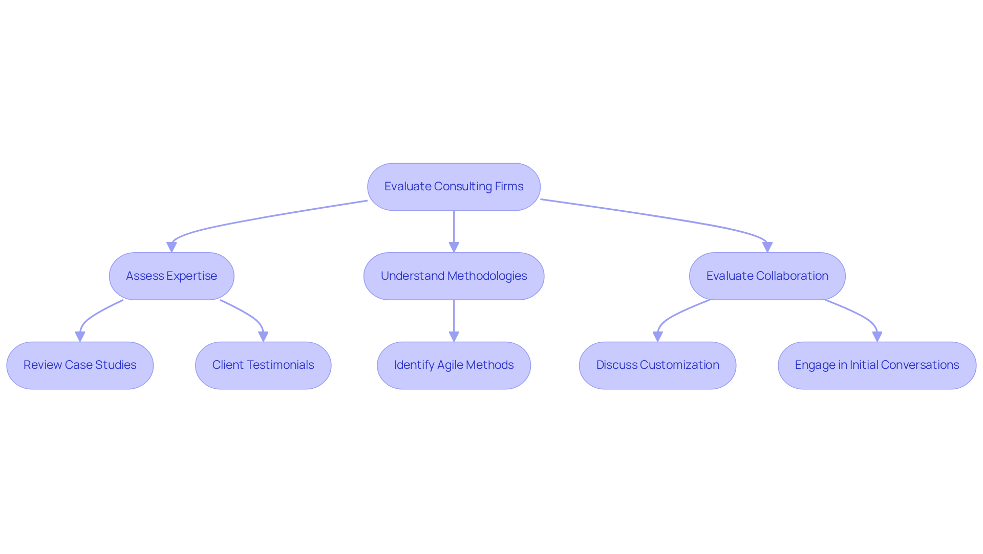 This flowchart guides you through the steps to evaluate consulting firms. Start at the top and follow the arrows to see how to assess their expertise, methodologies, and collaboration strategies. Each step is crucial for making an informed choice that can lead to significant organizational improvements.