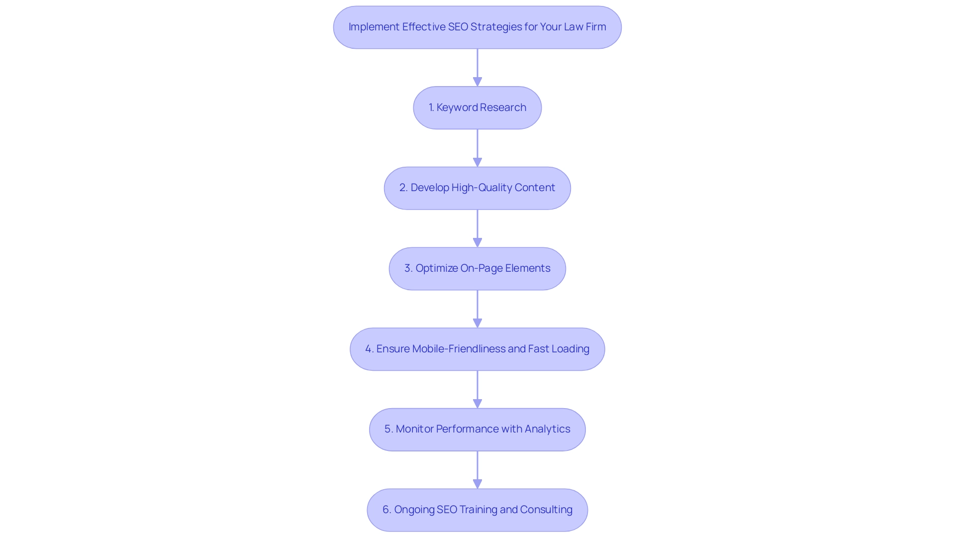 Each box represents a step in the SEO strategy, with arrows indicating the flow from one step to the next.