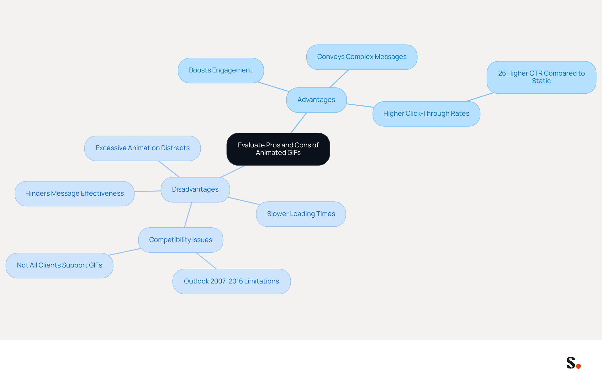 The central node represents the main topic, while the branches show the advantages and disadvantages. Each point under the branches highlights specific aspects to consider when using animated GIFs, helping you weigh their benefits against potential drawbacks. The central node represents the main topic, while the branches show the advantages and disadvantages. Each point under the branches highlights specific aspects to consider when using animated GIFs, helping you weigh their benefits against potential drawbacks.