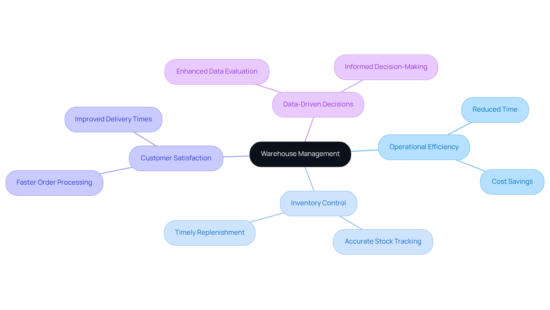 At the center is warehouse management, branching out to show how it enhances operations, controls inventory, improves customer experiences, and supports data-driven choices. At the center is warehouse management, branching out to show how it enhances operations, controls inventory, improves customer experiences, and supports data-driven choices.