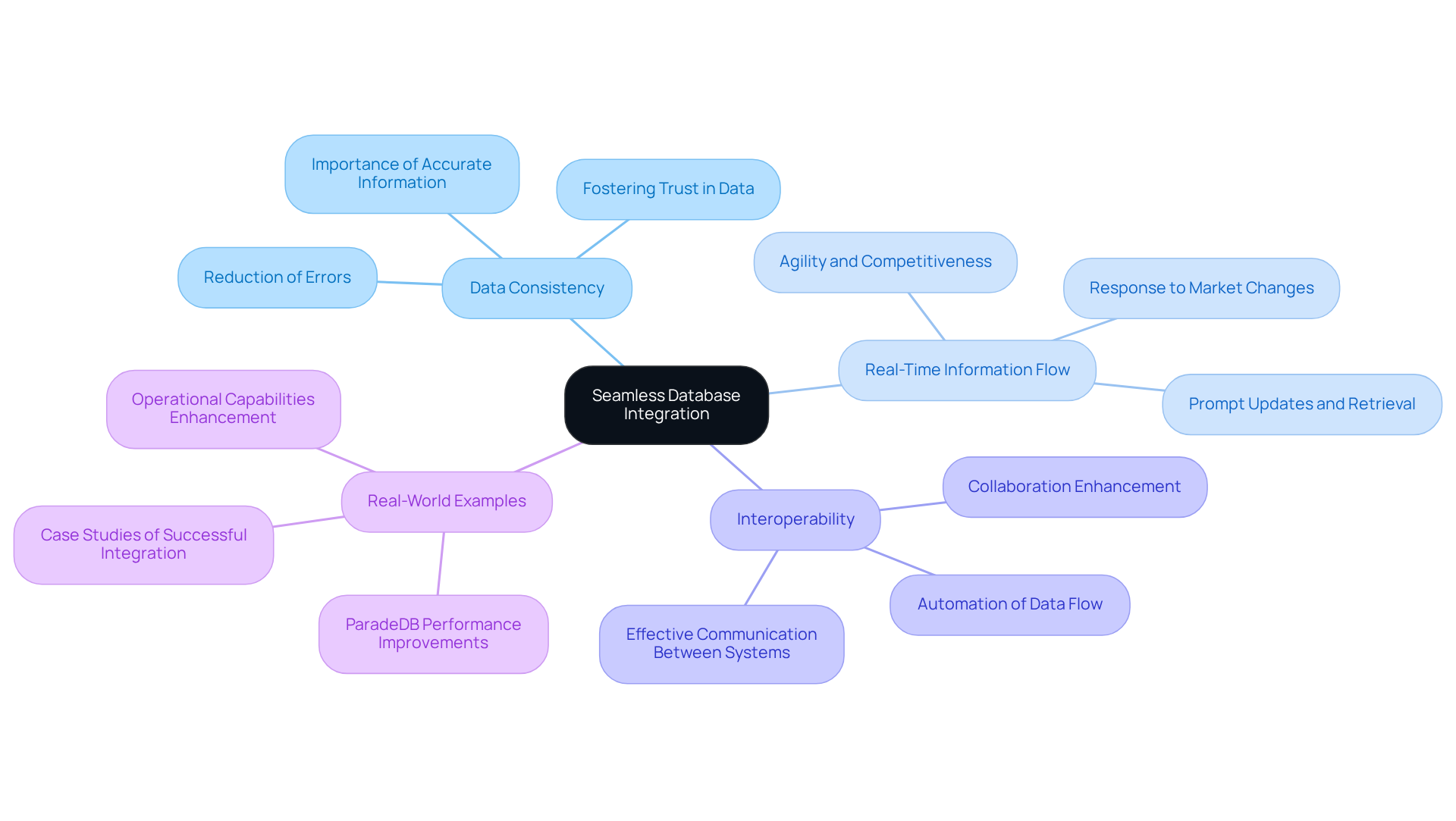 The central node represents the main topic, while the branches show key aspects that contribute to seamless integration. Each sub-branch provides more detail, helping you understand how these elements work together to enhance operational efficiency.
