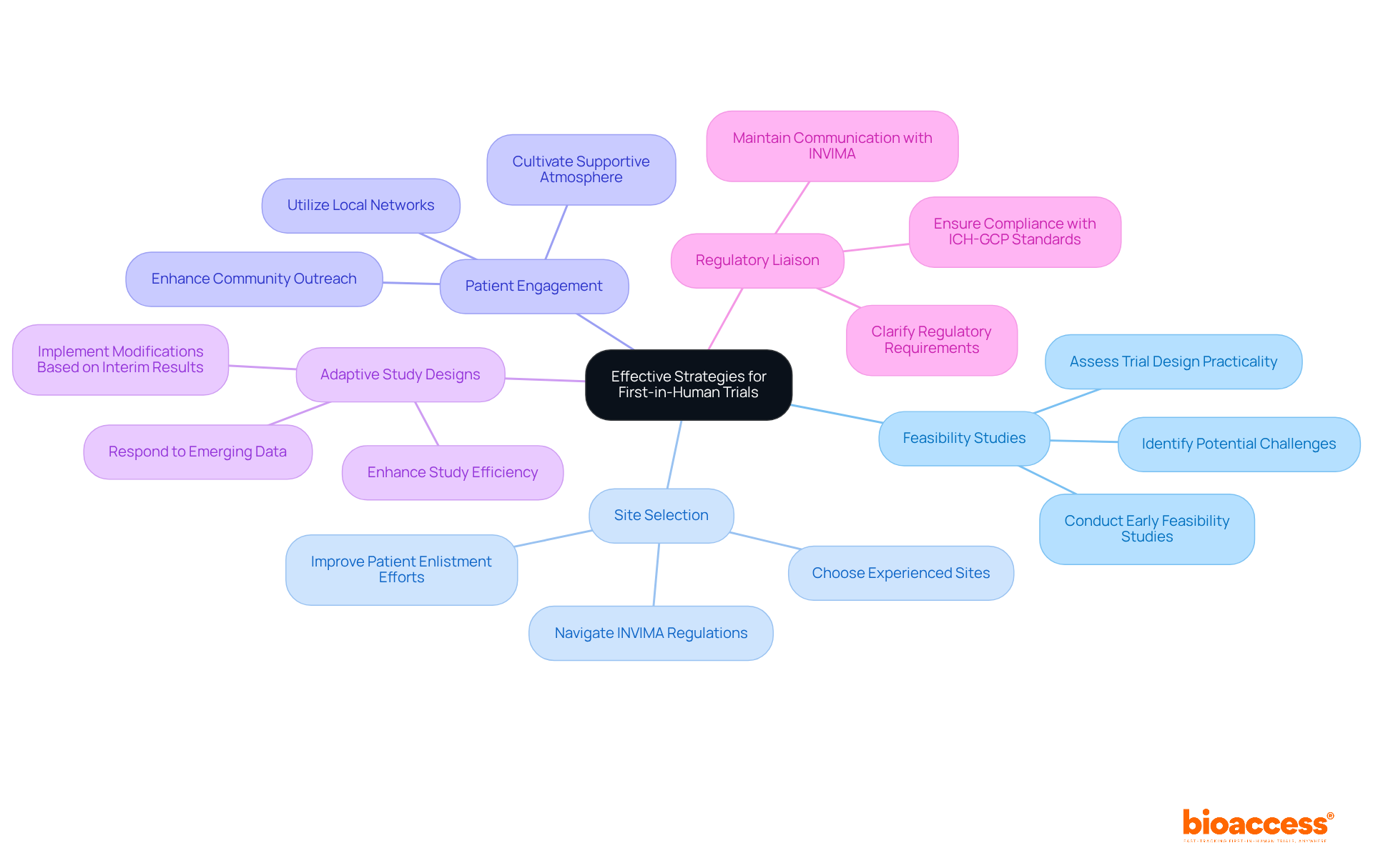 This mindmap starts with the main topic in the center and branches out to show different strategies. Each branch represents a key area of focus, and you can follow the lines to see how they connect to specific actions or considerations.