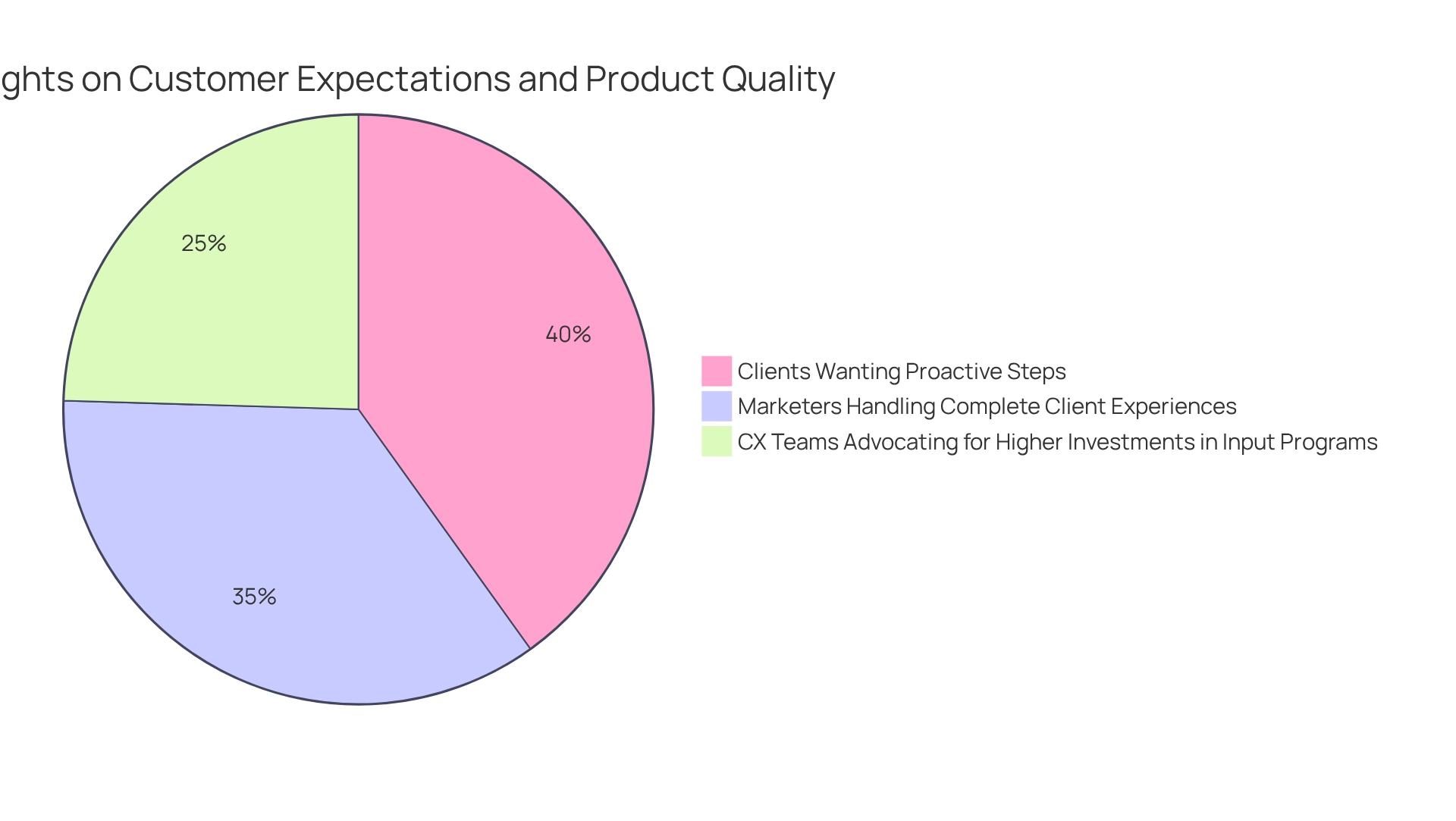 Each slice of the pie represents a key insight from customers and marketers about product quality — larger slices indicate stronger preferences or trends, helping us understand what clients value most.