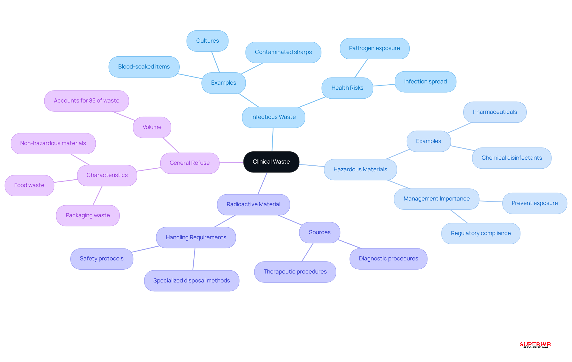 The central node represents clinical waste, and each branch shows a different category. Follow the branches to learn about the types of waste and their significance in healthcare.