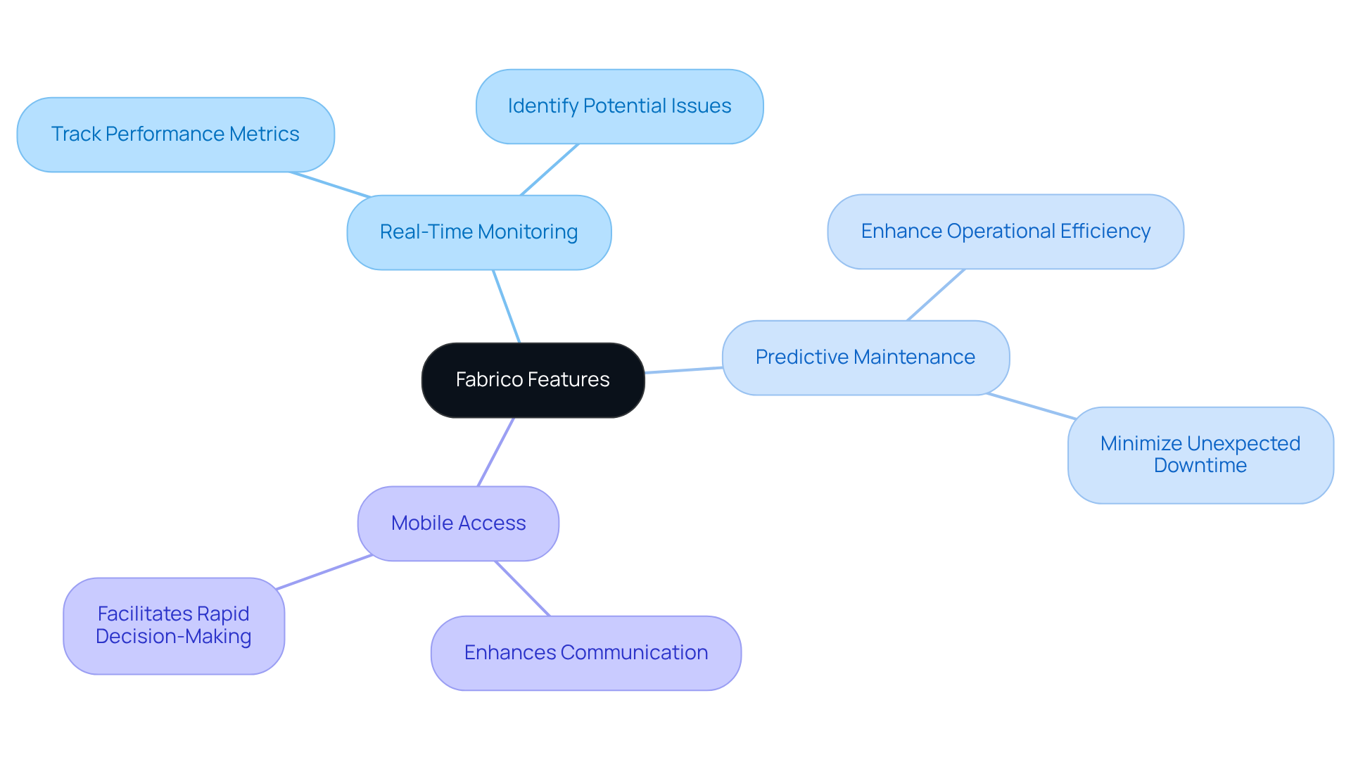 The central node represents Fabrico's features, while the branches show how each feature contributes to better plant uptime and operational efficiency. Follow the branches to explore the benefits of each feature.