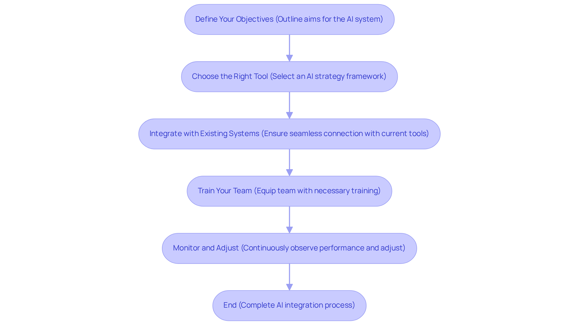 Each box represents a step in the AI implementation process. Follow the arrows to understand the order in which to complete each step for a successful integration into your marketing workflow.
