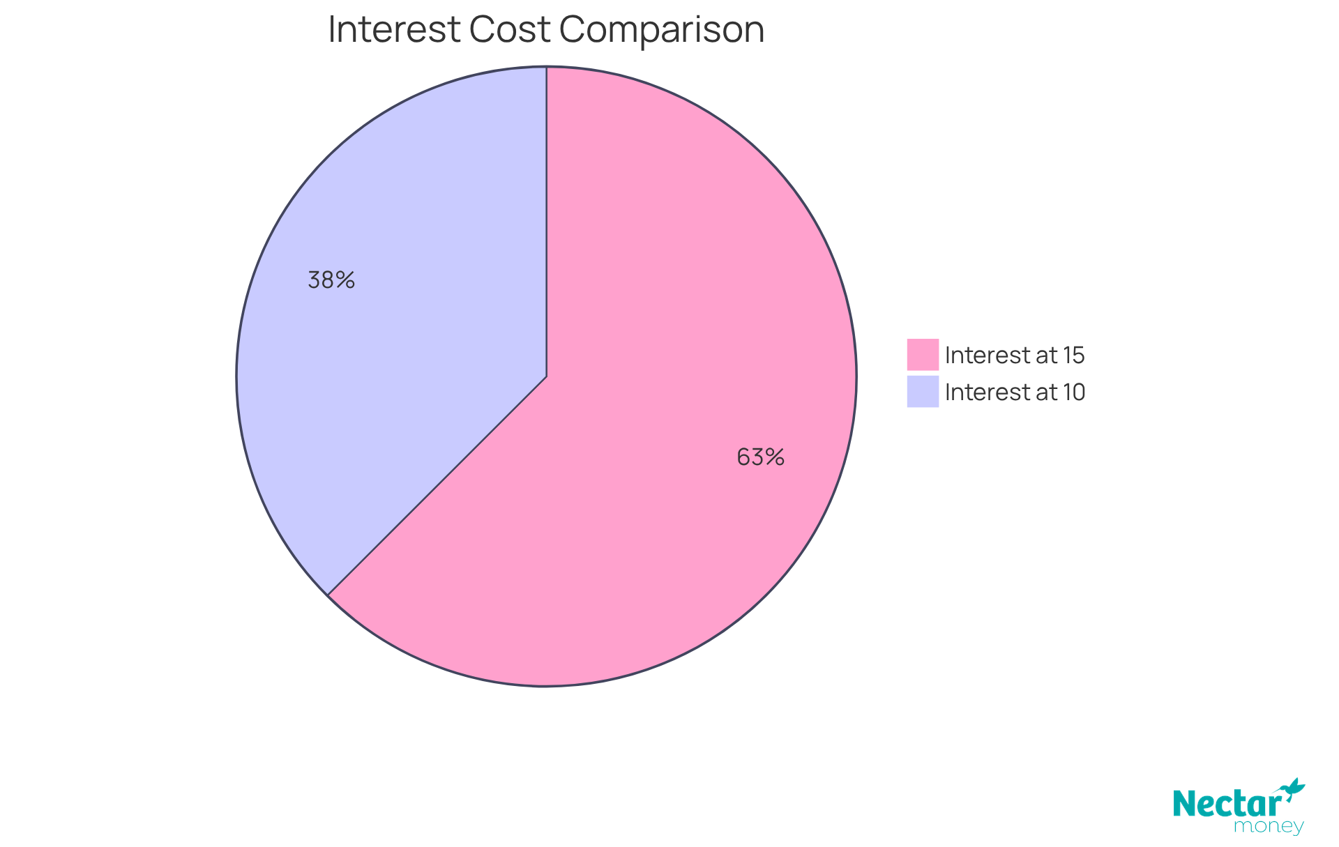 Each slice shows how much interest you would pay at different rates for a $10,000 loan. The bigger the slice, the more interest you pay - this helps you see how even small differences in rates can add up. Each slice shows how much interest you would pay at different rates for a $10,000 loan. The bigger the slice, the more interest you pay - this helps you see how even small differences in rates can add up.