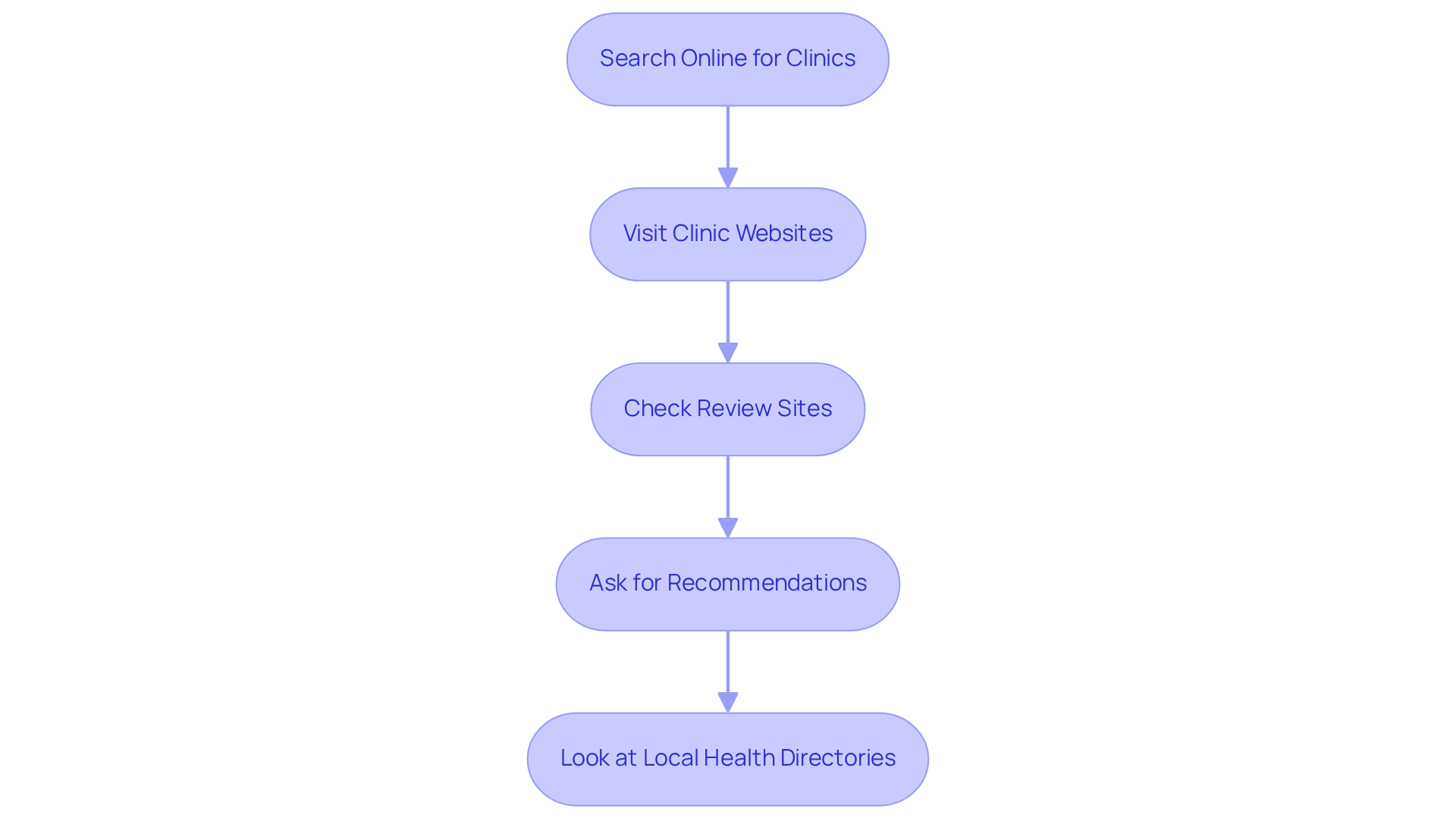 Each box represents a step you can take to find a clinic for weight loss shots. Follow the arrows to see the order of steps, starting from searching online to checking local directories.
