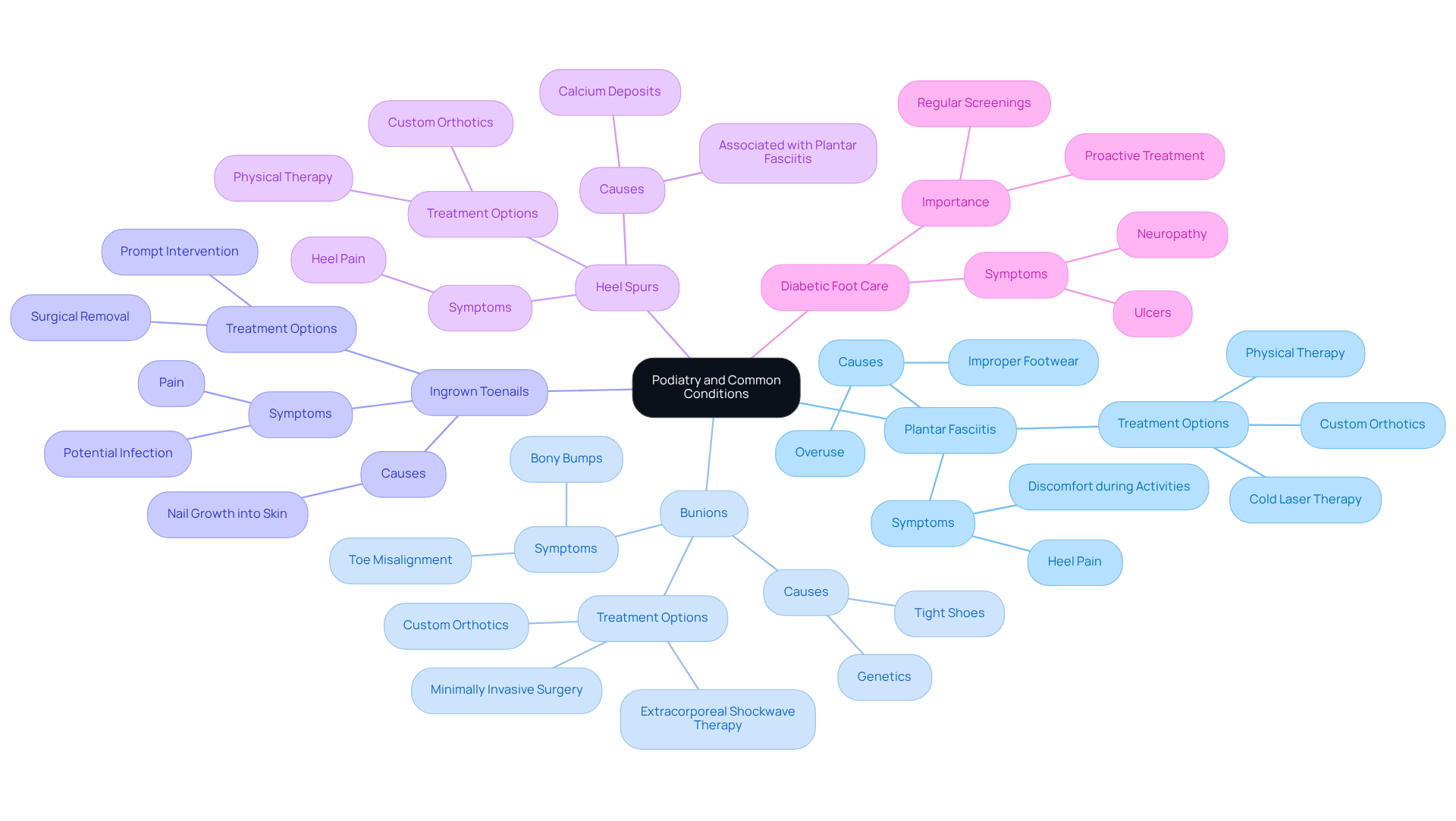 This mindmap starts with the main topic of podiatry and branches out into specific conditions treated by podiatrists. Each branch represents a condition, and the sub-branches provide details about symptoms and treatments. Follow the branches to explore how each condition is related to foot health.