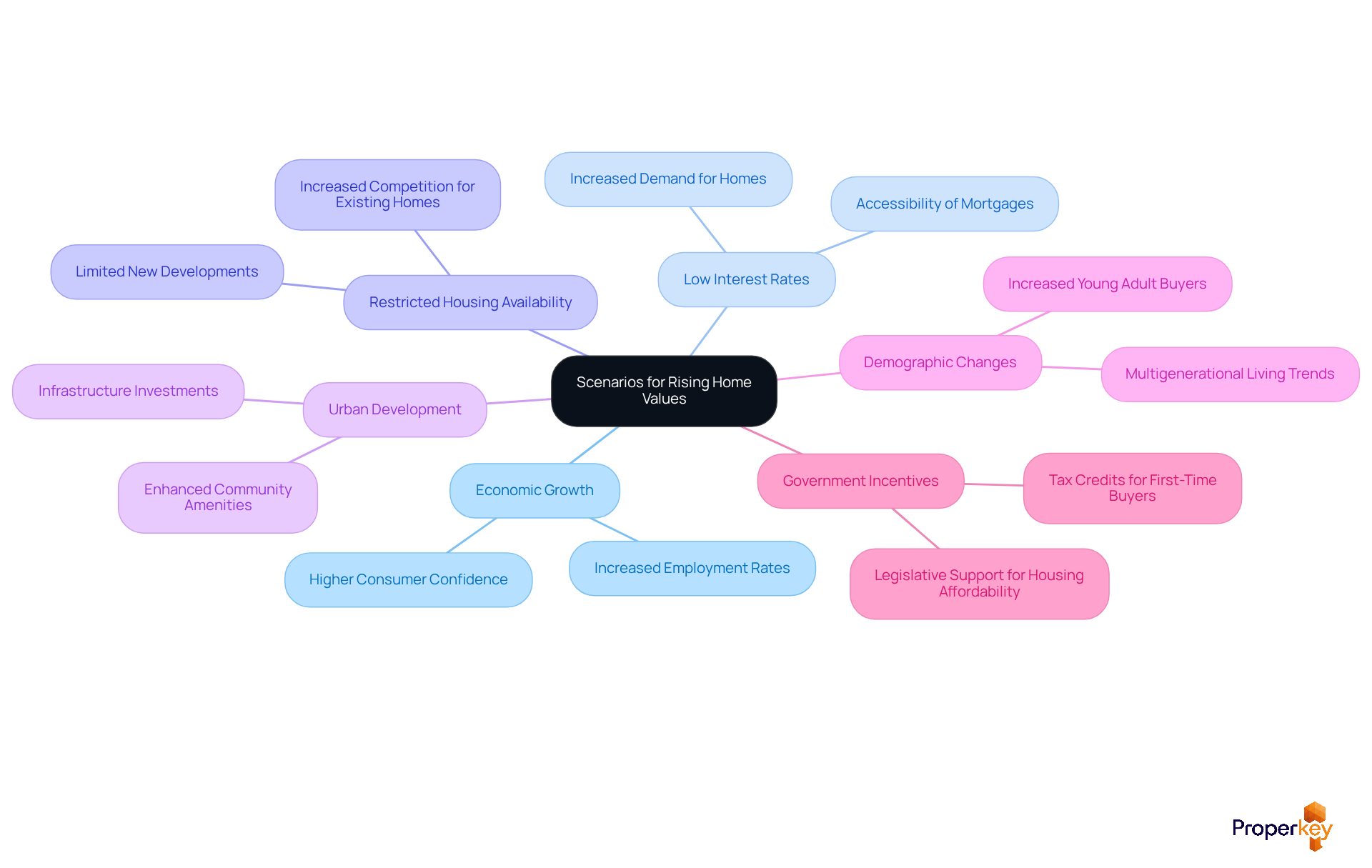 This mindmap illustrates the various scenarios that can lead to increased home values. Start at the center with the main theme, then follow the branches to explore each factor and how they contribute to the overall trend in the real estate market. This mindmap illustrates the various scenarios that can lead to increased home values. Start at the center with the main theme, then follow the branches to explore each factor and how they contribute to the overall trend in the real estate market.